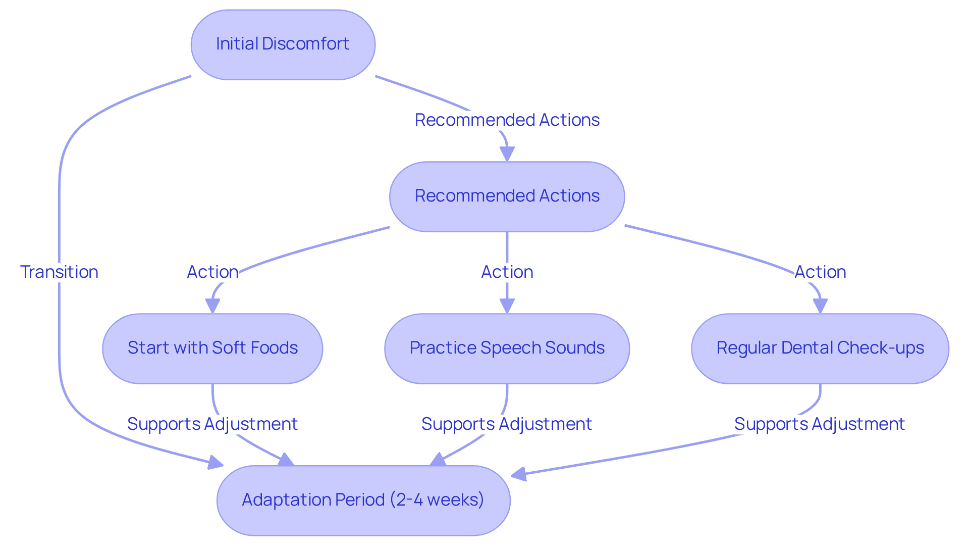 This flowchart shows the journey of adjusting to your new dental appliance. Start with the discomfort, follow the steps to ease the transition, and see how these actions help you adapt over time.