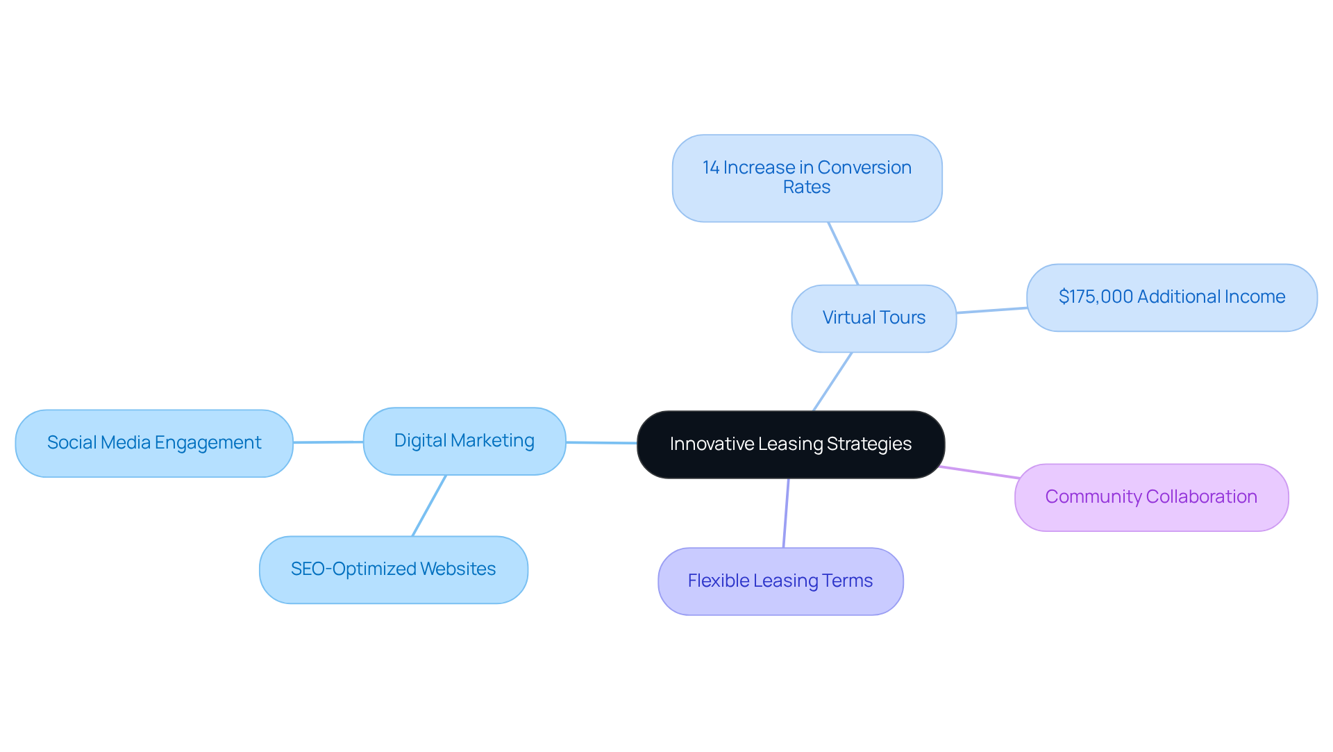 Start at the center with the main theme of leasing strategies, then follow the branches to explore specific tactics and their benefits. Each color represents a different strategy area, making it easy to see how they connect. Start at the center with the main theme of leasing strategies, then follow the branches to explore specific tactics and their benefits. Each color represents a different strategy area, making it easy to see how they connect.