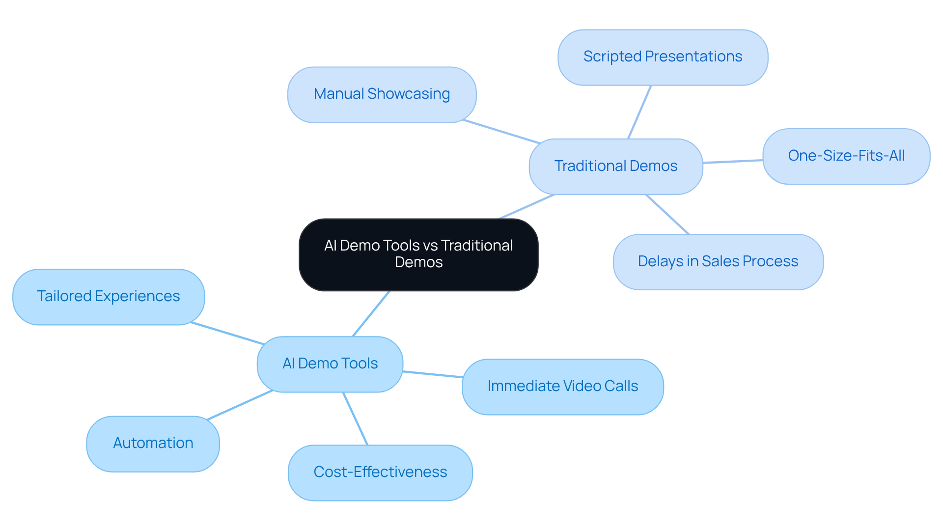 This mindmap illustrates the key differences between AI demo tools and traditional demos. Each branch represents a feature or characteristic, helping you see how AI tools enhance efficiency and personalization compared to the more rigid traditional methods.