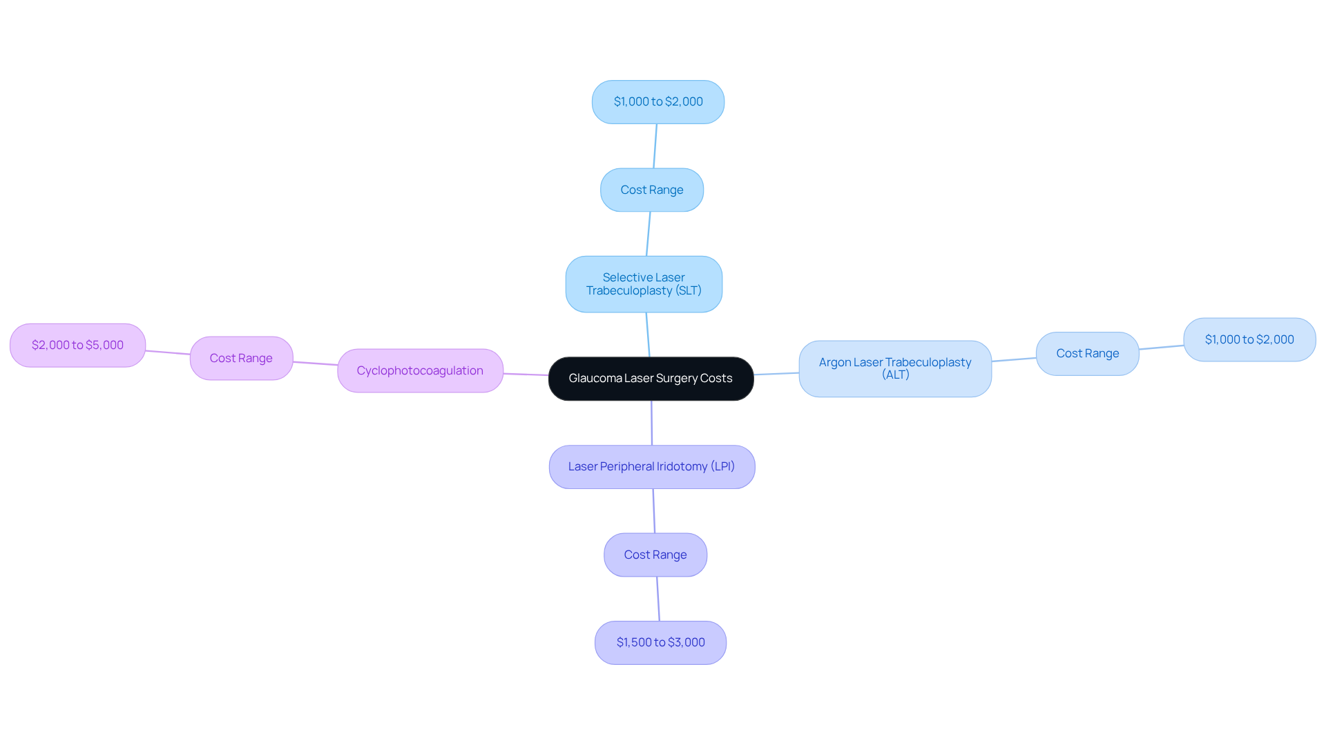 This mindmap shows the costs associated with different types of glaucoma laser surgeries. Each branch represents a specific procedure, and the sub-branches indicate the price range for that procedure. The colors help differentiate between the types of surgeries, making it easier to compare their costs.
