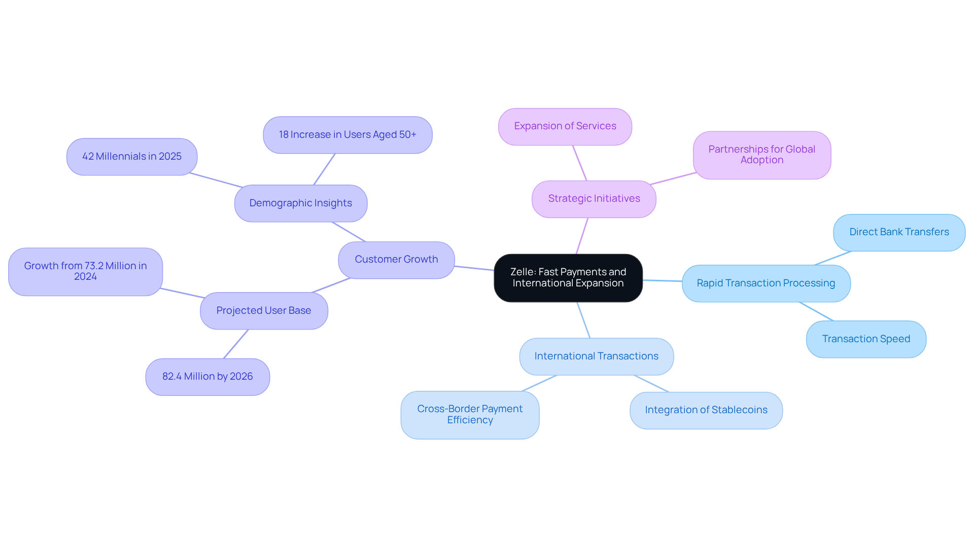 The central node represents Zelle's core service, while the branches show key areas of focus and growth. Each branch highlights important aspects of Zelle's strategy and capabilities. The central node represents Zelle's core service, while the branches show key areas of focus and growth. Each branch highlights important aspects of Zelle's strategy and capabilities.
