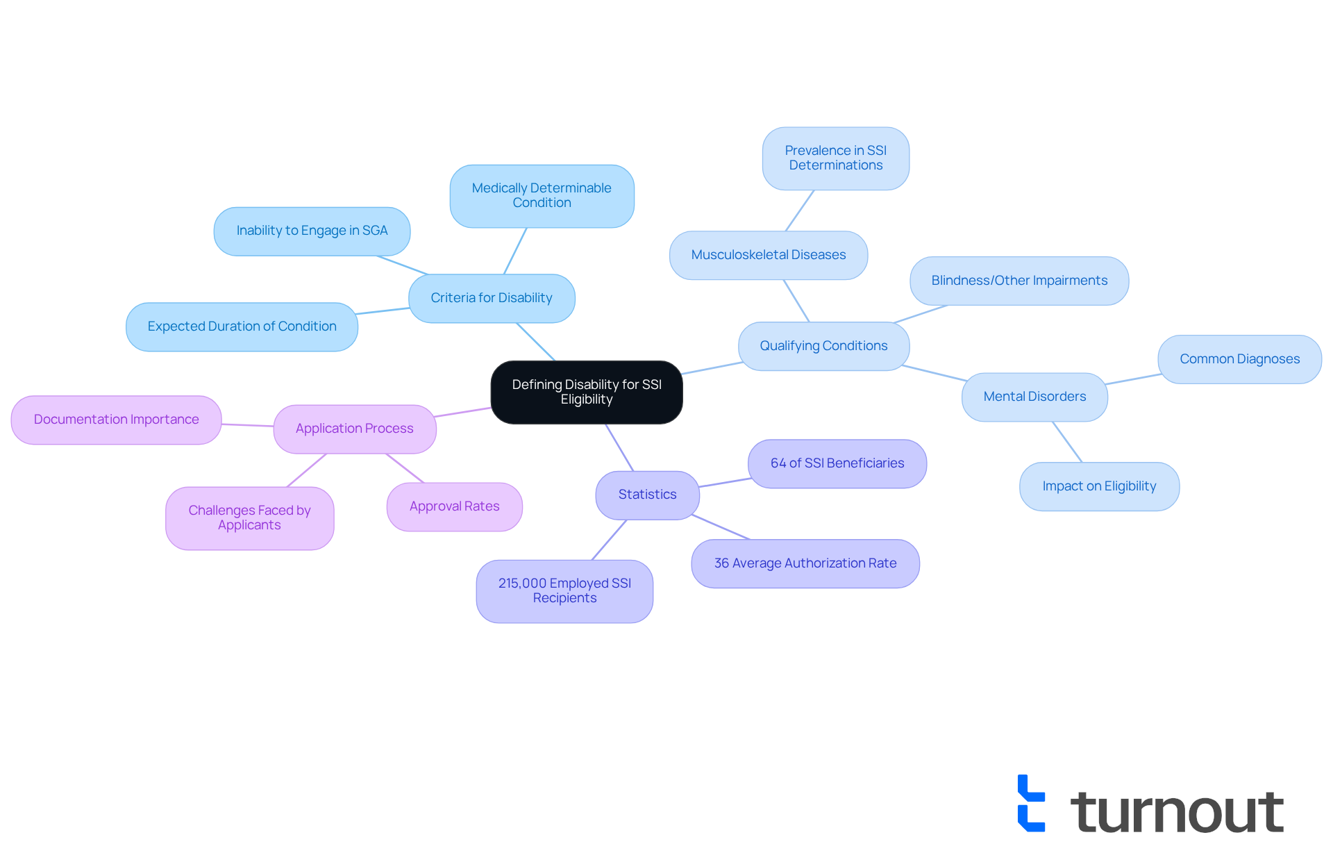 The central node represents the overall definition of disability for SSI, while the branches show the criteria, types of qualifying conditions, and relevant statistics. Each color-coded branch helps distinguish different aspects of the SSI eligibility process. The central node represents the overall definition of disability for SSI, while the branches show the criteria, types of qualifying conditions, and relevant statistics. Each color-coded branch helps distinguish different aspects of the SSI eligibility process.