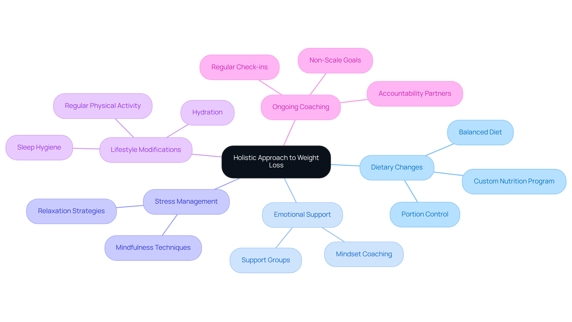 This mindmap starts with the main idea at the center and branches out to show how different aspects of health are interconnected in the weight loss journey. Each branch represents a key area of focus, helping you see how they all contribute to a healthier lifestyle.