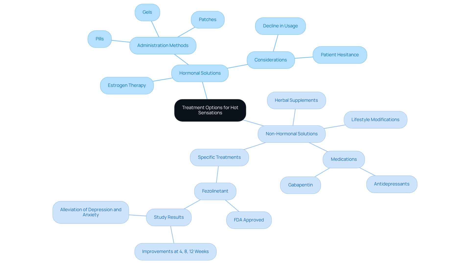 This mindmap starts with the main topic of treatment options for hot sensations. The branches show two main categories: hormonal and non-hormonal solutions. Each branch leads to specific treatments and considerations, helping you see all the available options at a glance. This mindmap starts with the main topic of treatment options for hot sensations. The branches show two main categories: hormonal and non-hormonal solutions. Each branch leads to specific treatments and considerations, helping you see all the available options at a glance.