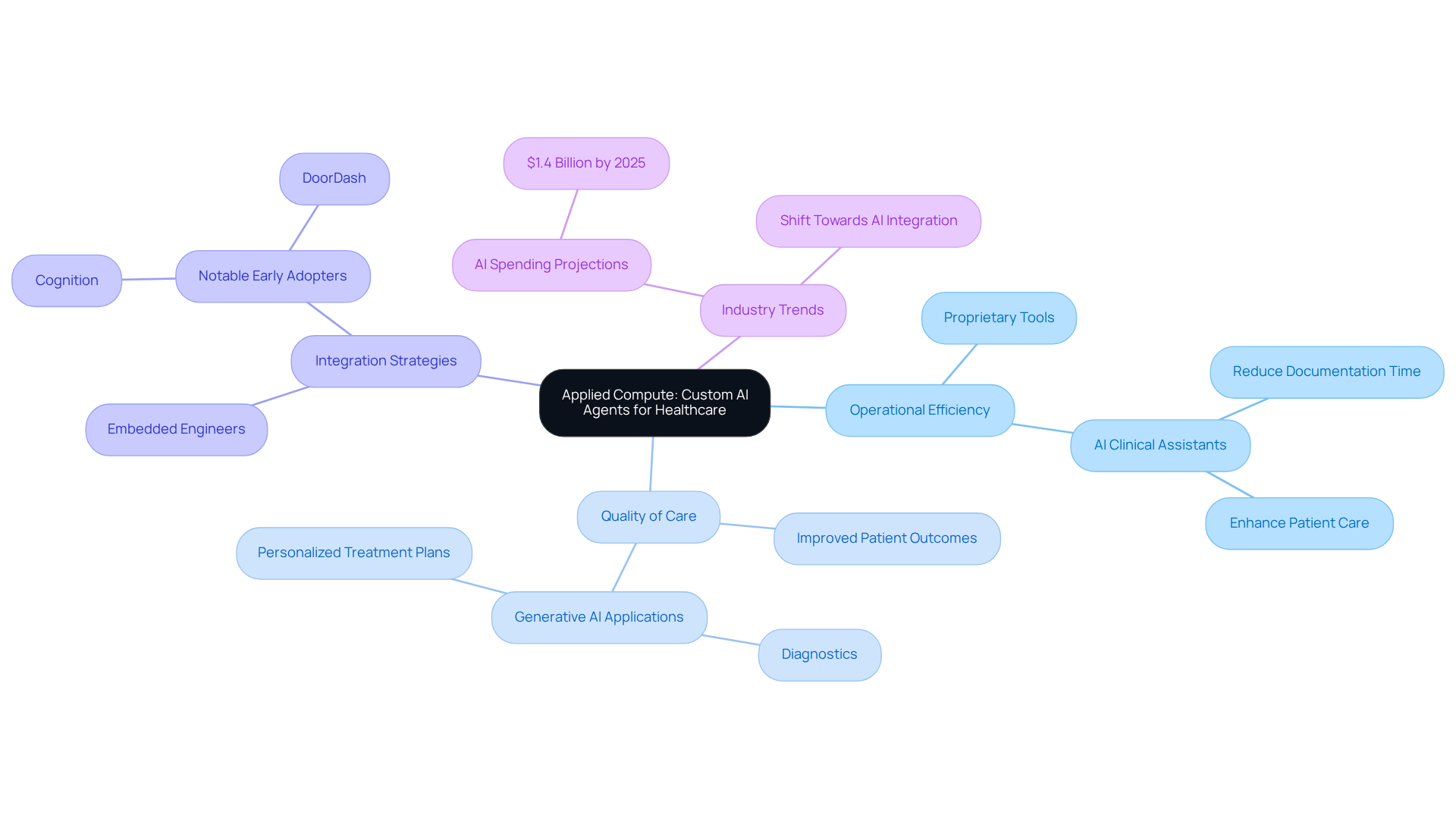 The center represents Applied Compute's focus on AI agents, while the branches show how this focus impacts various aspects of healthcare, like efficiency and quality. Each color-coded branch helps you see the connections and importance of these areas.
