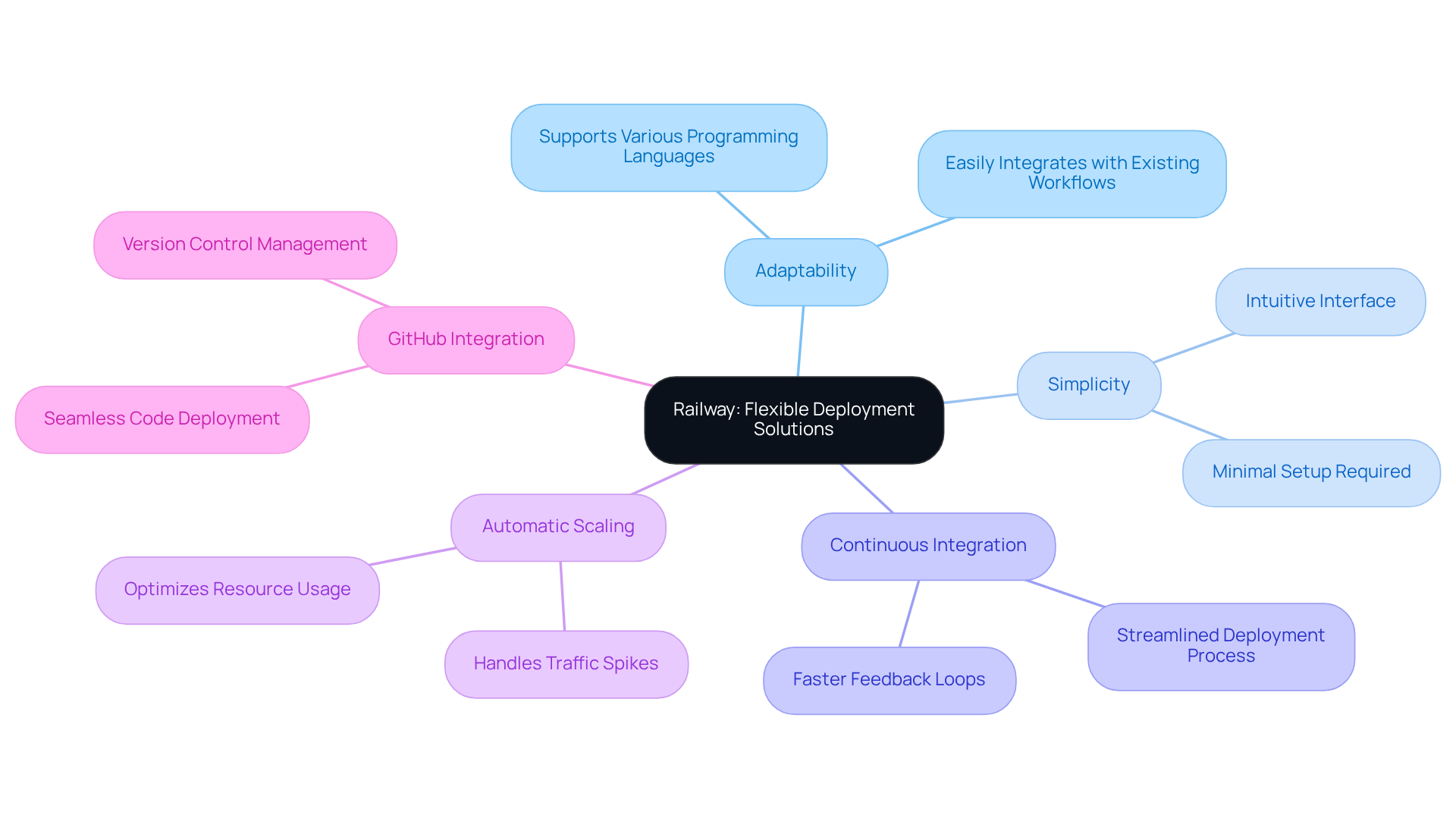 Start at the center with Railway's core concept, then explore each branch to see its features and how they help developers streamline their deployment process. Start at the center with Railway's core concept, then explore each branch to see its features and how they help developers streamline their deployment process.