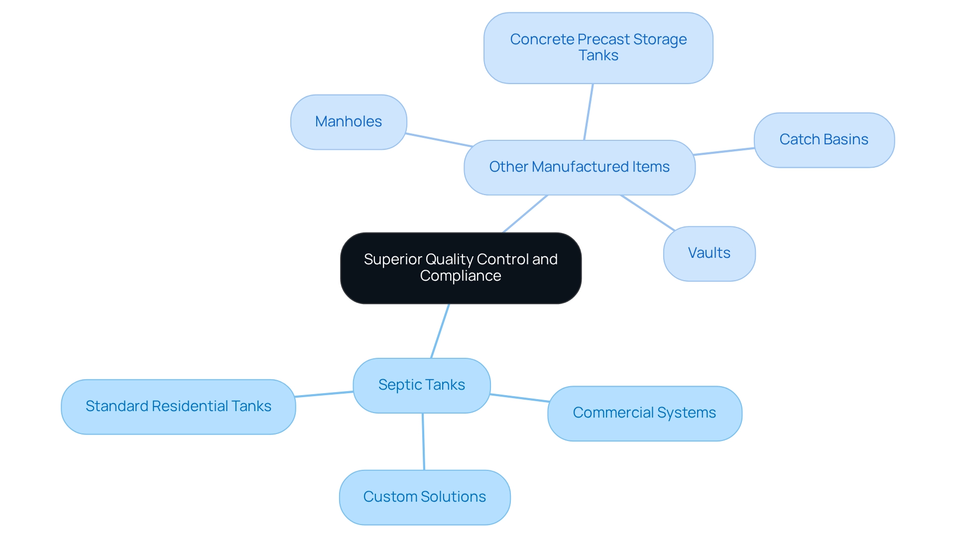 The central node represents quality control and compliance, with branches showing major product categories and their respective items.