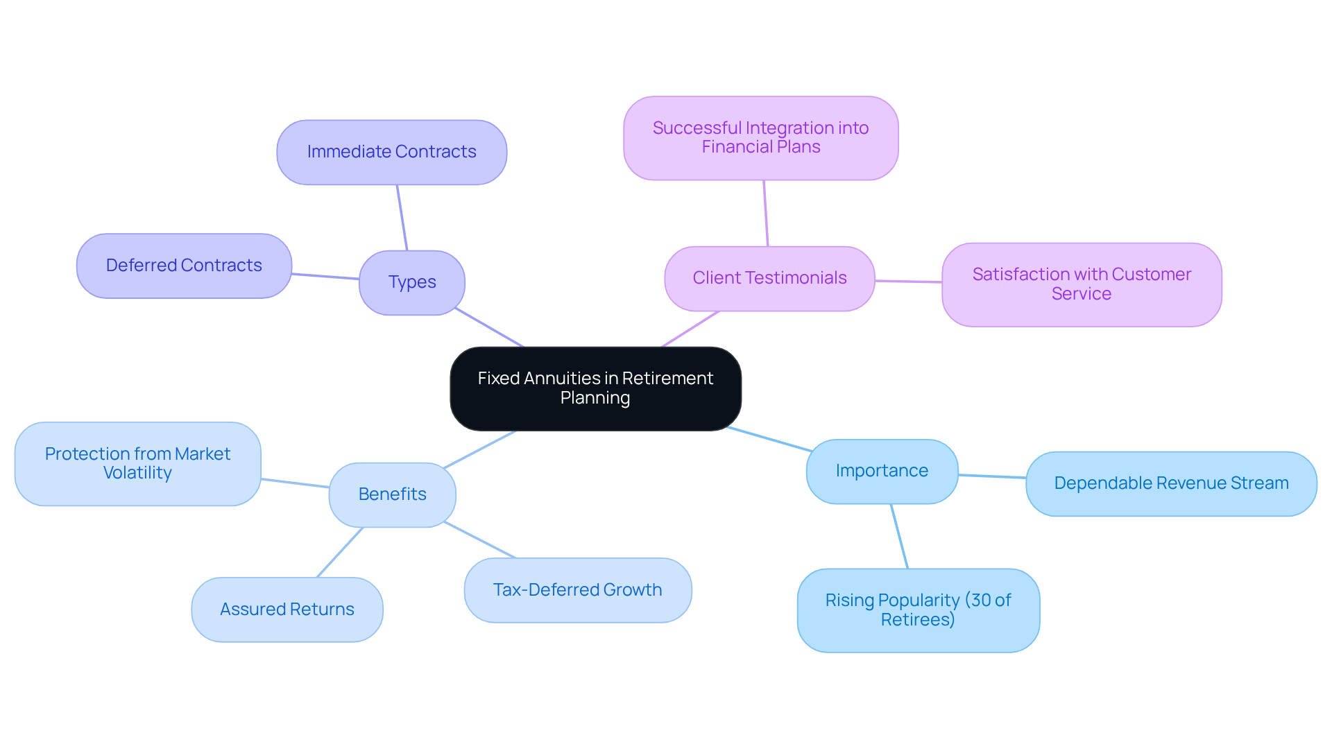 Start at the center with the main topic of fixed annuities, then explore the branches to see their importance, benefits, types, and real-life client experiences. Each branch represents a key aspect of how fixed annuities contribute to effective retirement planning.