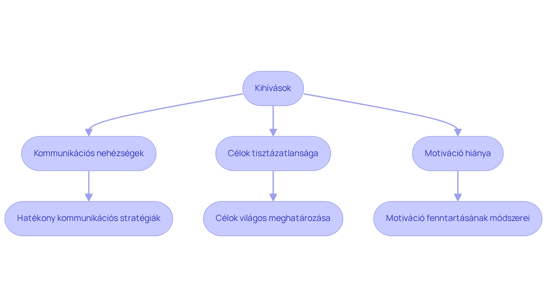 A dobozok a kihívásokat és a megoldásokat jelölik, a nyilak pedig a problémák kezelésének lépéseit mutatják.