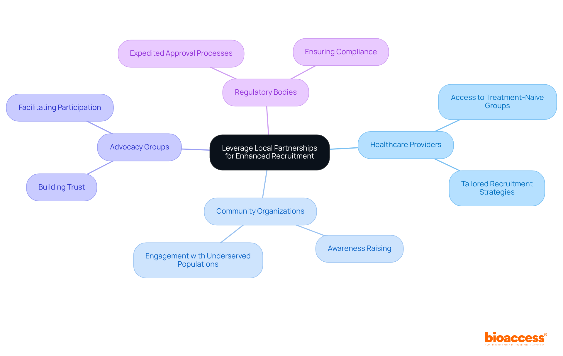 Start at the center with the main idea of leveraging partnerships, then follow the branches to see how each group contributes to recruitment efforts and the benefits they provide.