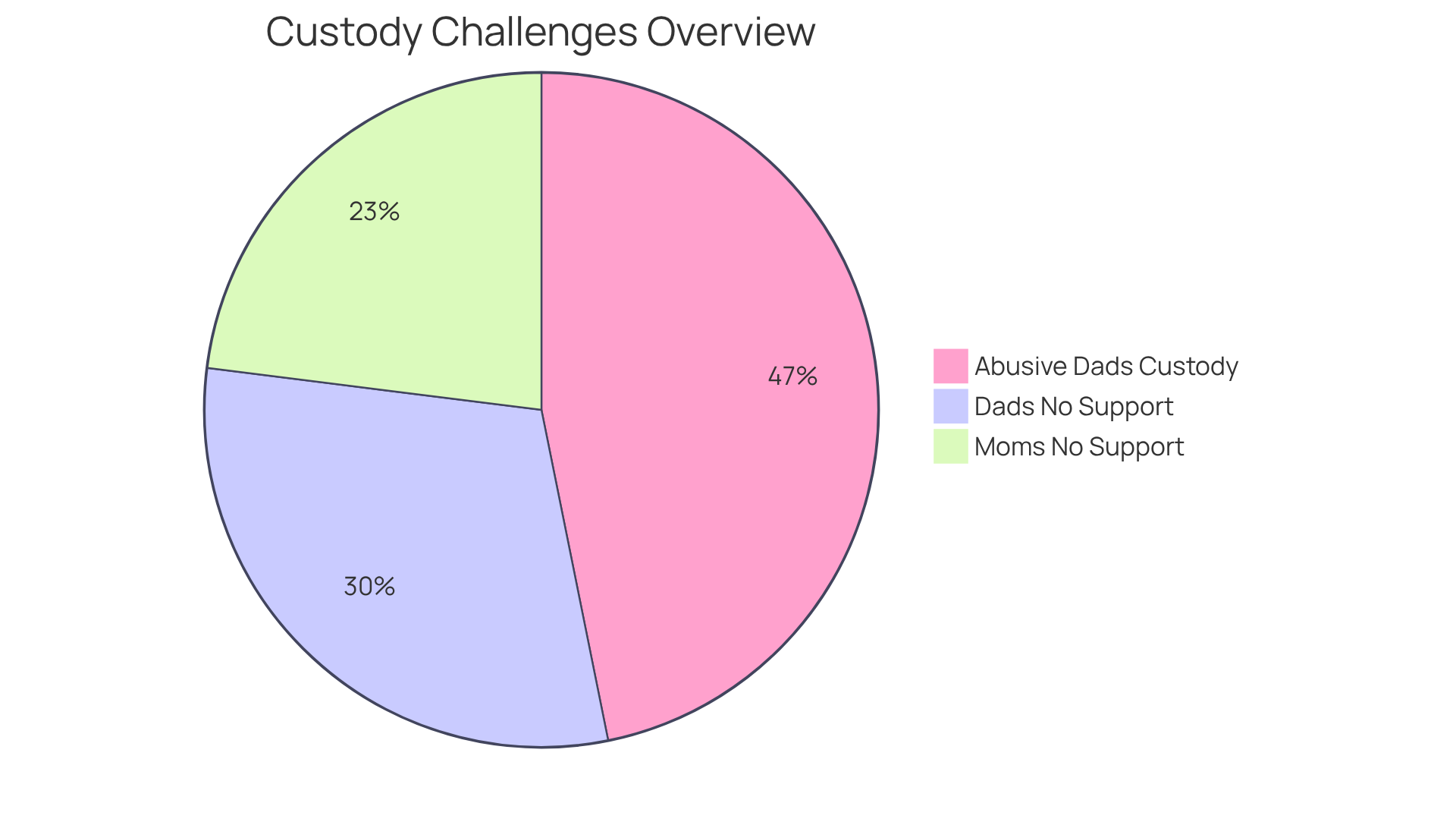 This chart shows the challenges faced by fathers in custody situations. The red segment indicates the percentage of dads who get no financial support, the blue segment shows the percentage of moms in the same situation, and the green segment highlights the troubling statistic of abusive fathers receiving sole custody.