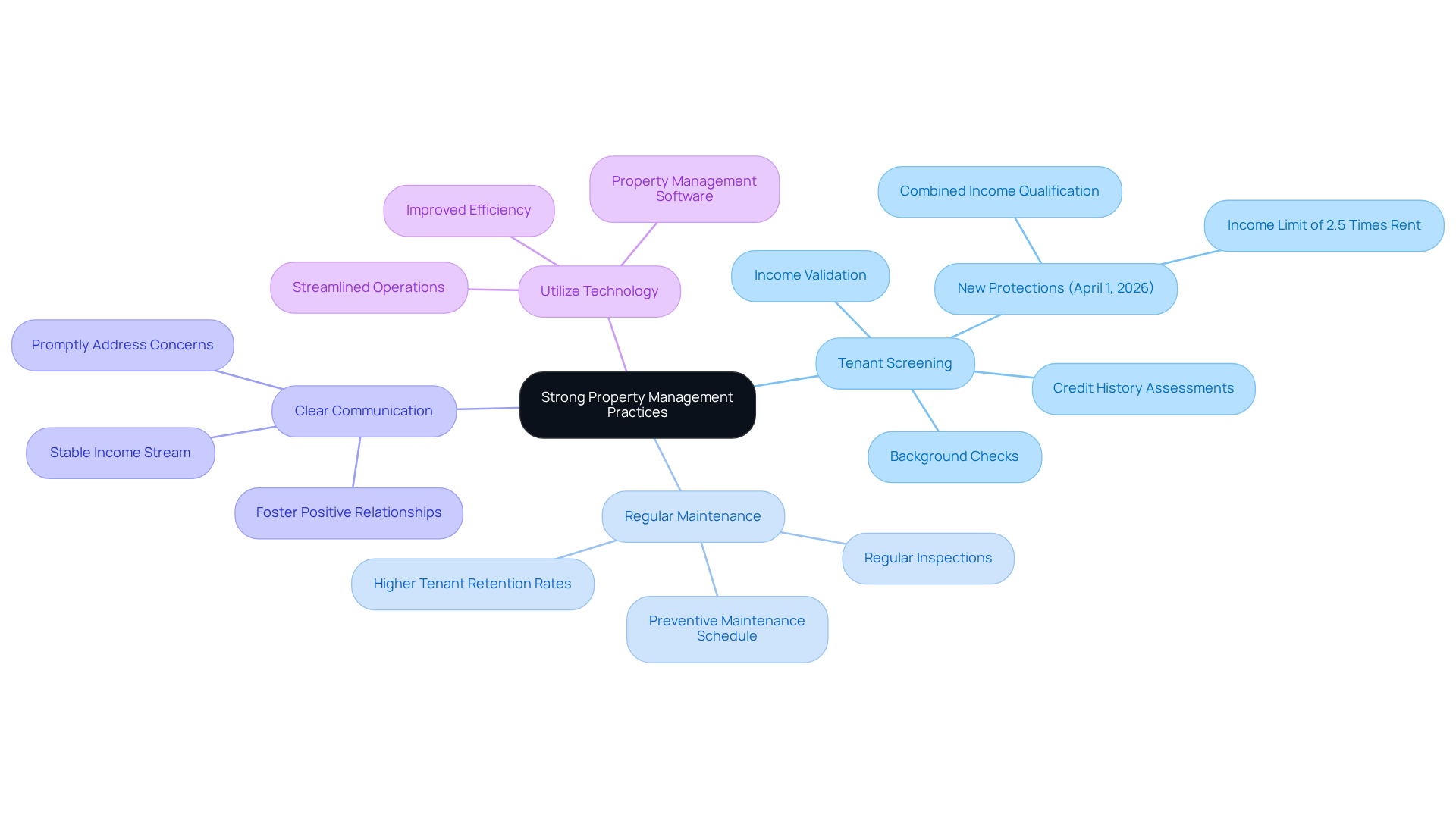 The center represents the main theme of property management. Each branch shows a key practice, and the sub-branches provide details on actions and benefits related to that practice. This layout helps you see how each practice contributes to successful property management.
