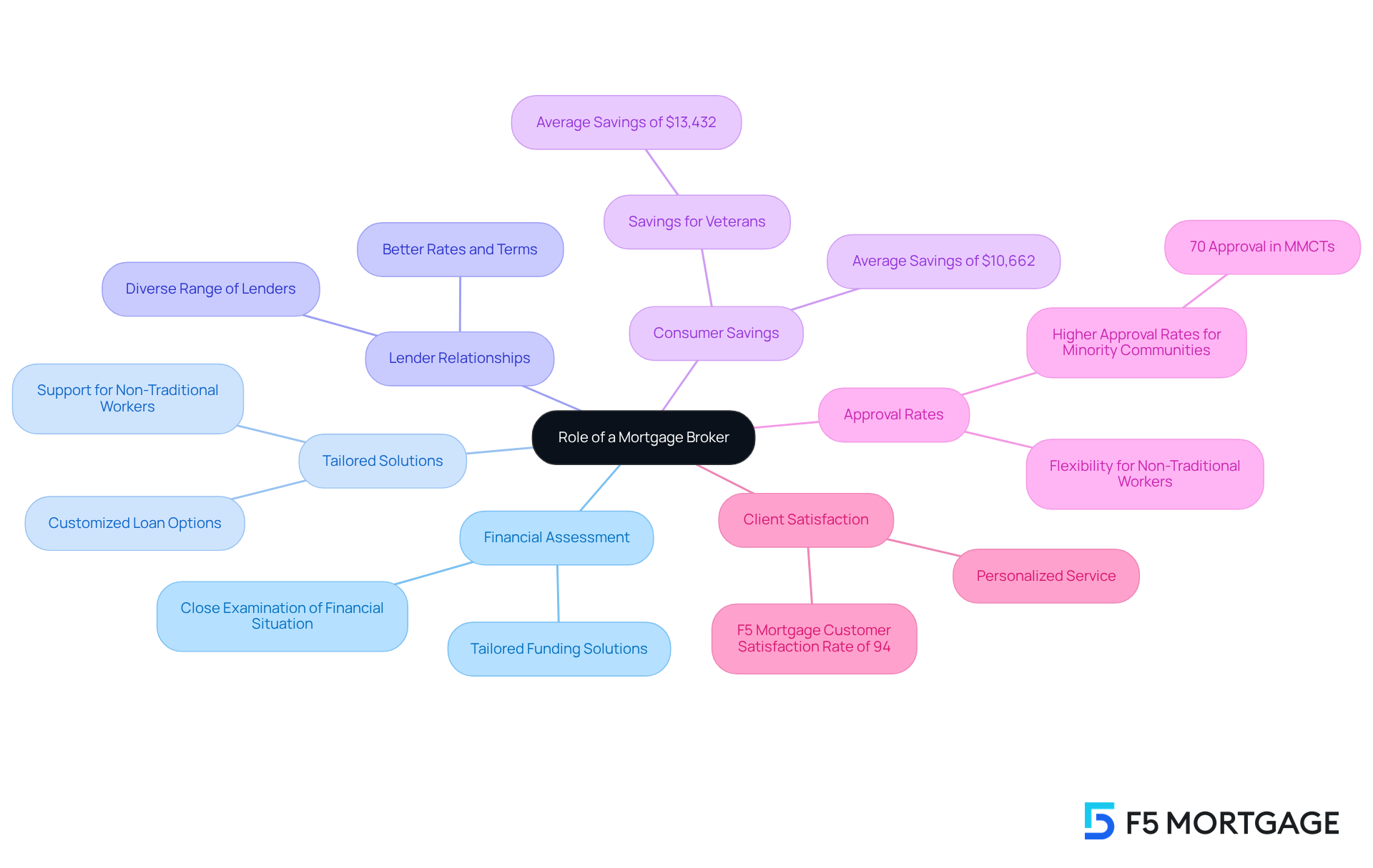 The central node shows the primary role of mortgage brokers, while branches illustrate various benefits and processes. Explore each branch to learn about how brokers can help families navigate the mortgage landscape.