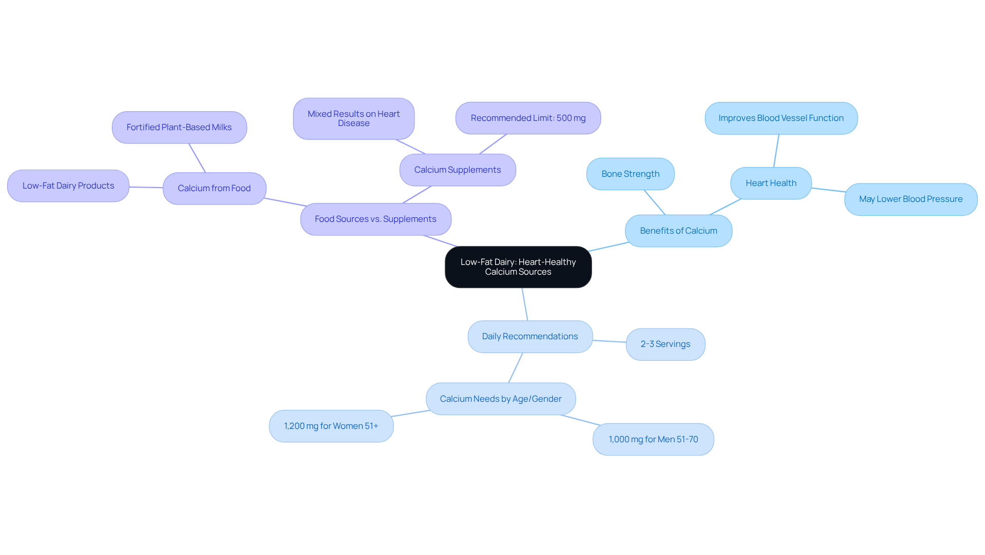 This mindmap outlines how low-fat dairy contributes to heart health through calcium. Follow the branches to explore benefits, recommendations, and the importance of food sources for calcium.