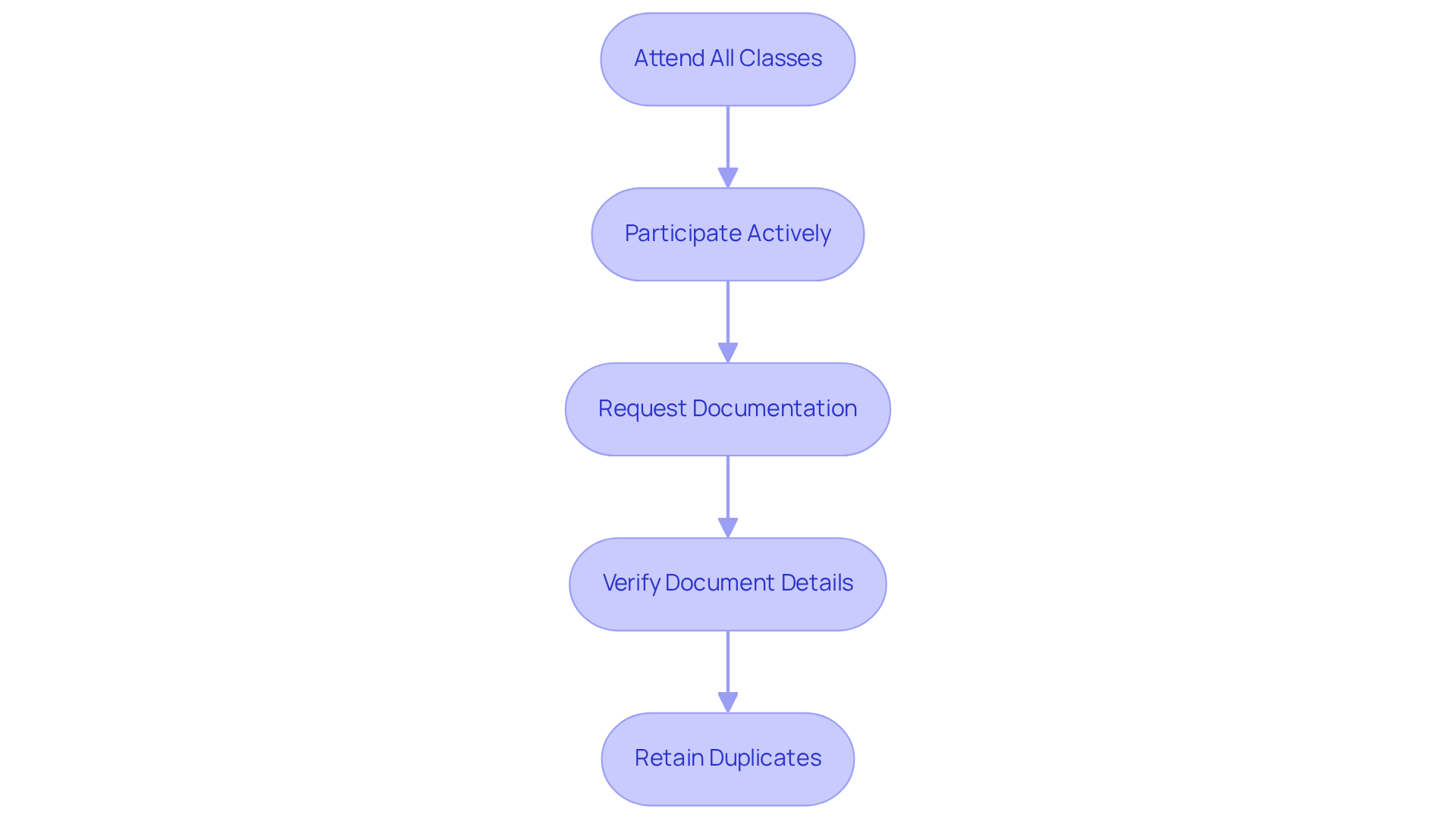 Each box represents a step you need to take. Follow the arrows to see the order in which you should complete these tasks to successfully finish your DUI education and get your documentation.
