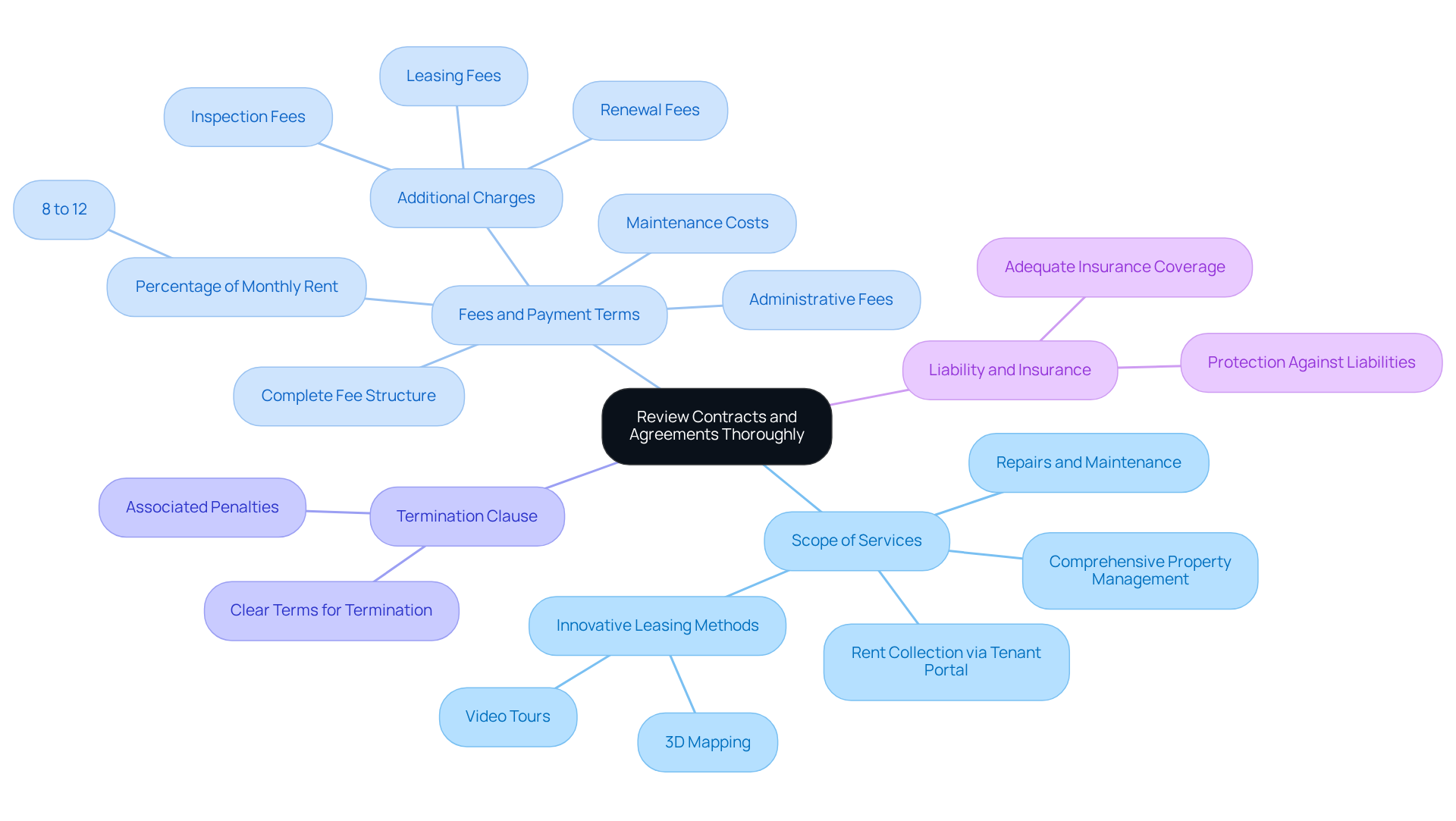 This mindmap helps you visualize the important aspects to consider when reviewing contracts. Start at the center with the main topic, then follow the branches to explore each key area and its specific details.