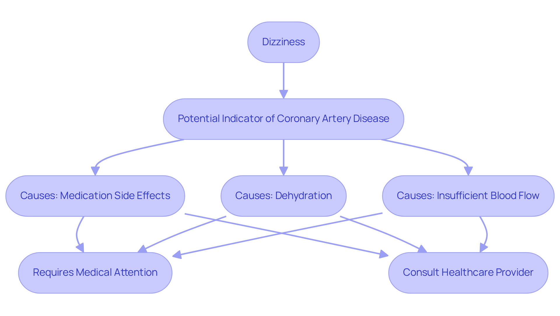 Follow the arrows to see how dizziness can indicate more serious health issues, leading to necessary actions for seeking medical help.