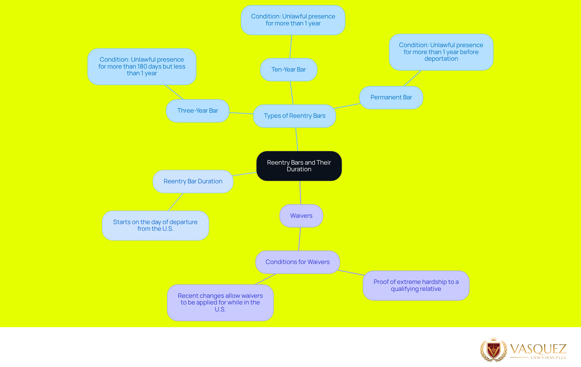 This mindmap helps you visualize the different types of reentry bars that affect individuals who have been deported. Each branch represents a type of bar, its duration, and the possibility of waivers. Follow the branches to see how each type connects to the overall process of reentry.