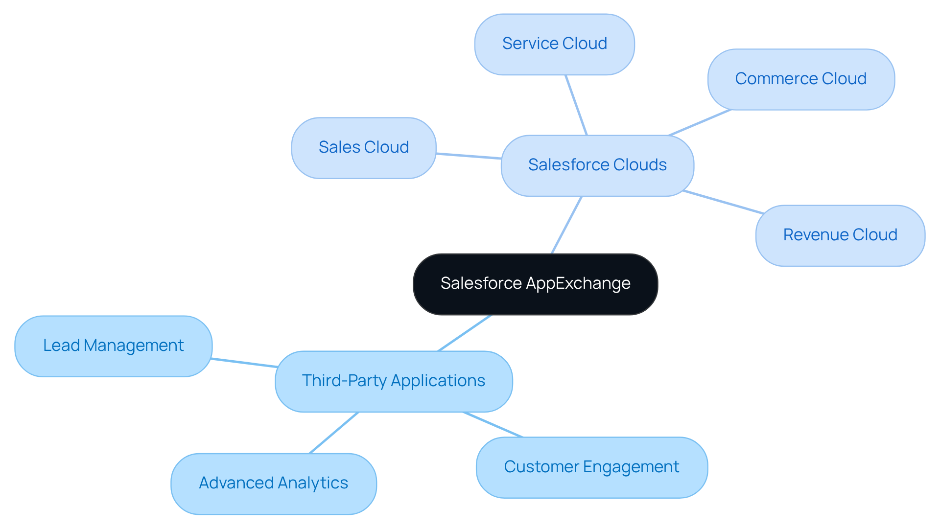 The central node represents the AppExchange, while the branches show different types of applications and Salesforce Clouds. Each branch highlights how these tools can enhance sales processes and improve efficiency.