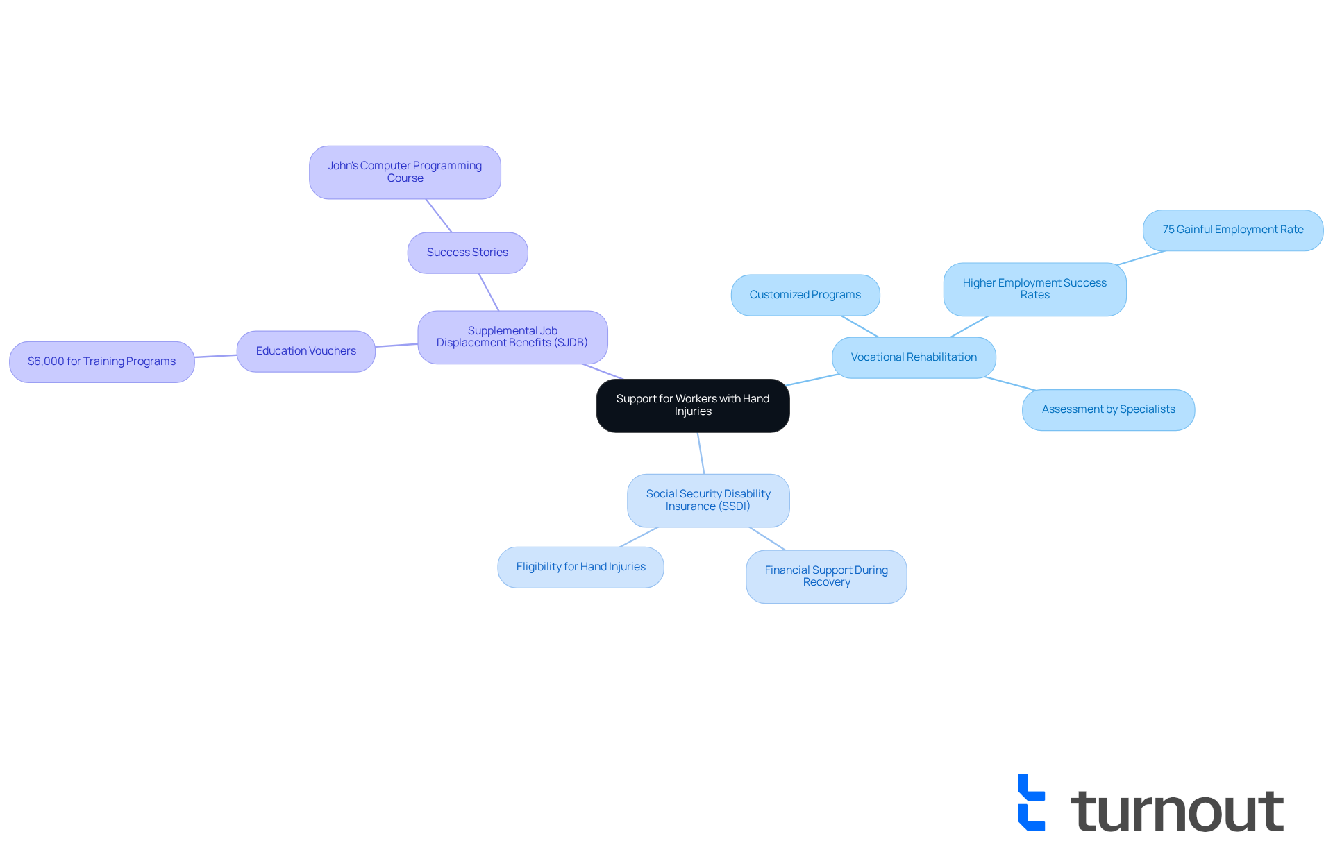 The central node represents the overall support for injured workers, while the branches show different types of assistance available. Each sub-branch provides specific details about the benefits and examples of how these supports can help individuals return to work.