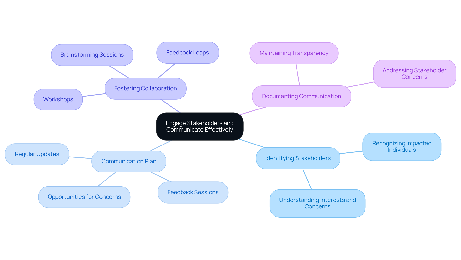 This mindmap starts with the main idea at the center and branches out to show different aspects of engaging stakeholders. Each branch represents a key area of focus, and the sub-branches provide more details on actions or strategies related to that area. Follow the branches to see how everything connects! This mindmap starts with the main idea at the center and branches out to show different aspects of engaging stakeholders. Each branch represents a key area of focus, and the sub-branches provide more details on actions or strategies related to that area. Follow the branches to see how everything connects!
