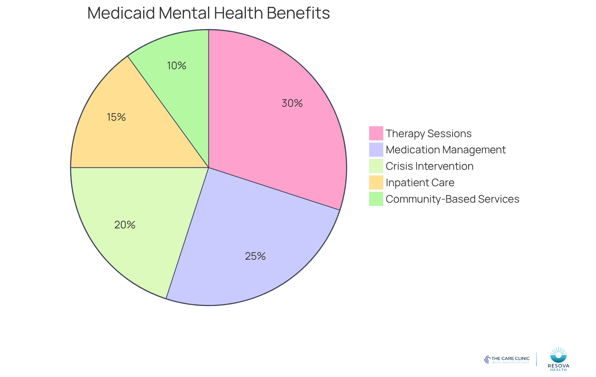 Each slice of the pie represents a different type of benefit provided by Medicaid for mental health services. The size of each slice shows how significant that benefit is in the overall support system - larger slices mean more emphasis on that area.