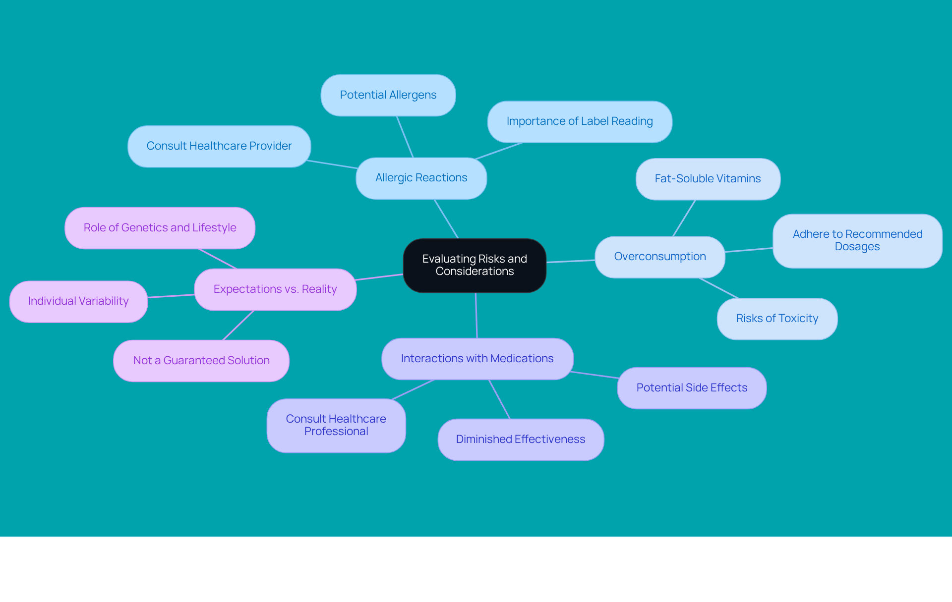 This mindmap outlines the important risks to think about when choosing hair growth supplements. Each branch points to specific factors that can affect your experience, helping you understand what to be mindful of.