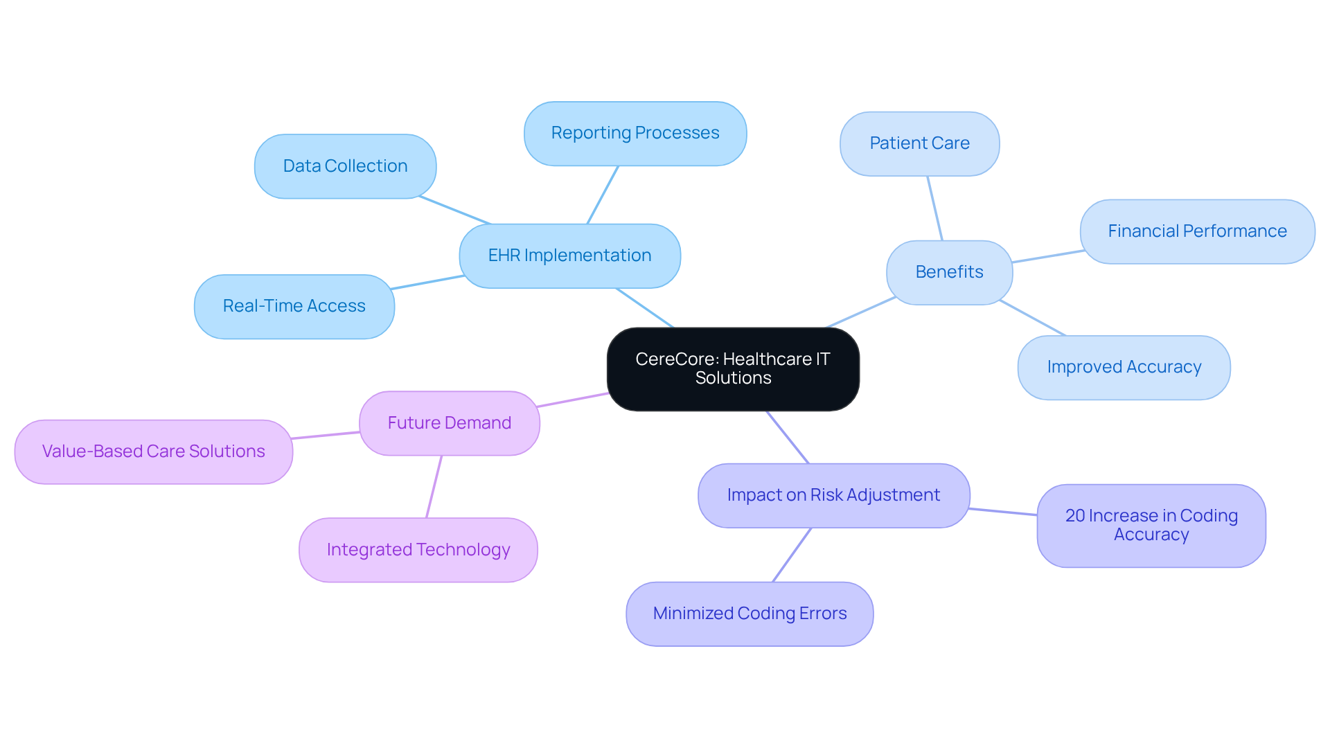 The central node represents CereCore's focus, while branches illustrate how their services enhance risk adjustment accuracy and improve healthcare outcomes. Each branch highlights specific benefits and areas of impact.