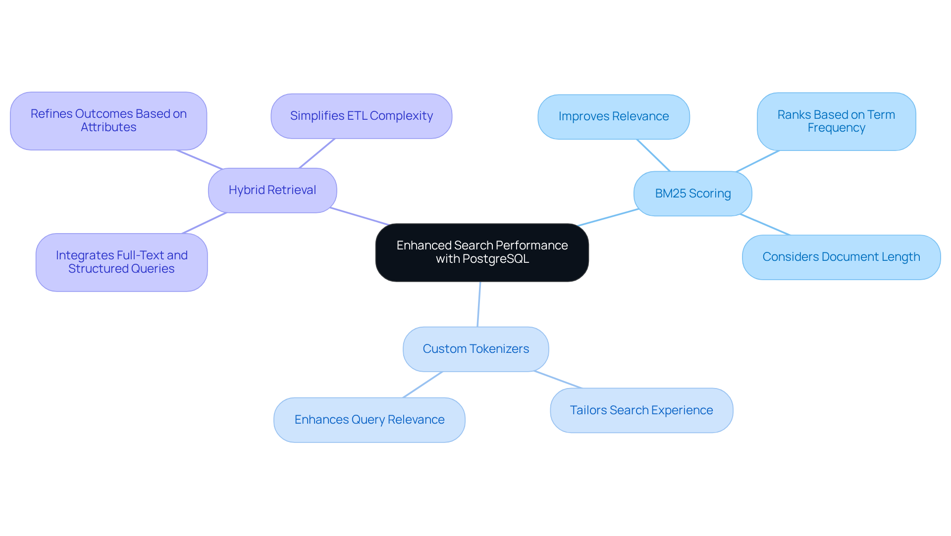 The central node represents the main goal of improving search performance, while the branches show specific features and their advantages. Follow the branches to understand how each feature contributes to better search results.