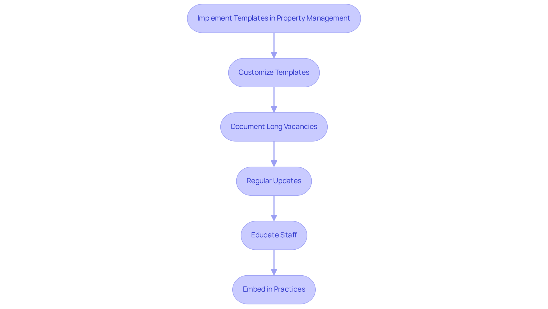 Follow the arrows to see how each step connects in the process of using templates effectively in property management. Each box represents a key action that contributes to better management and profitability.