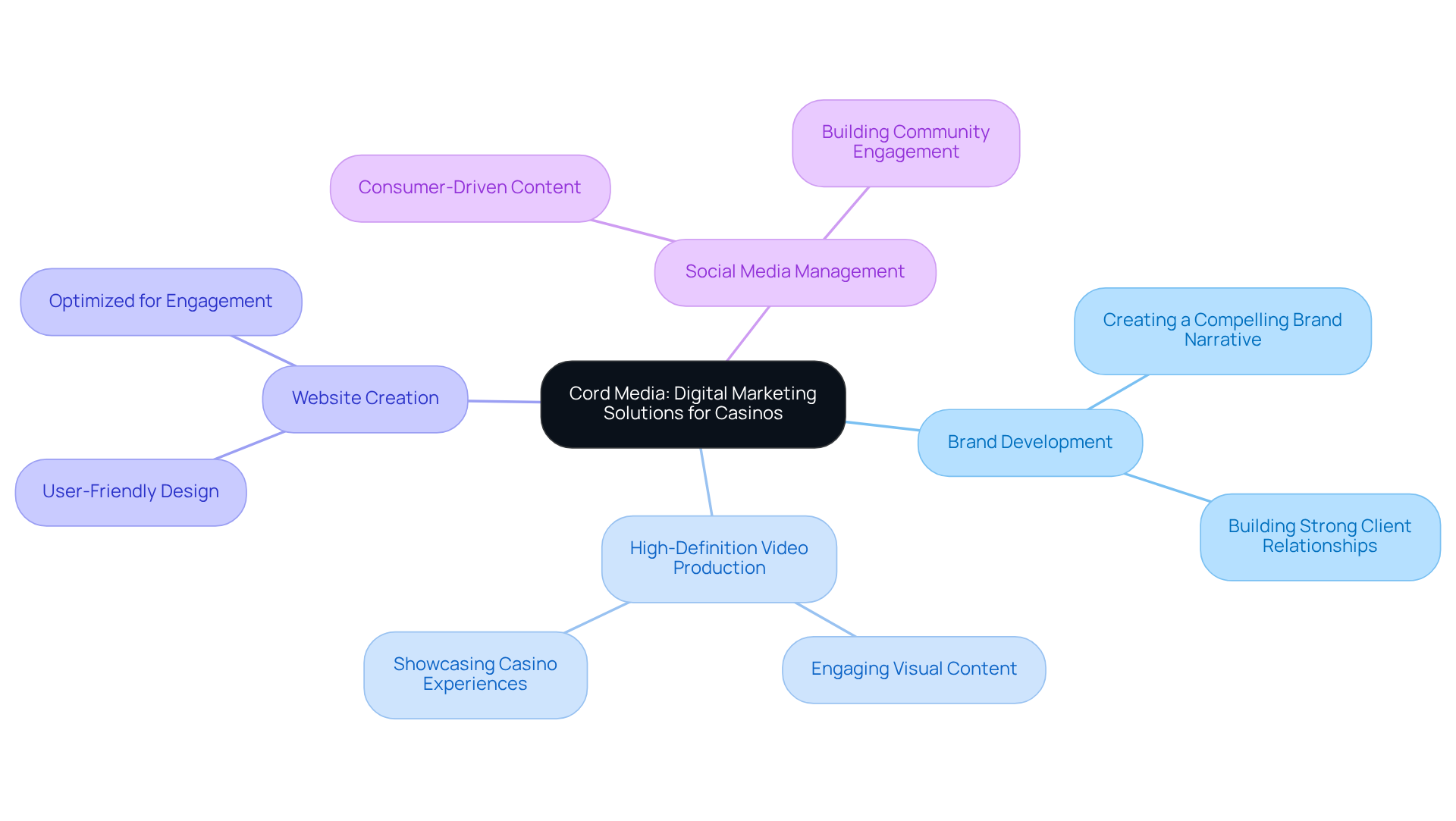 The center represents Cord Media's overall focus on helping casinos with digital marketing. Each branch shows a specific service they offer, making it easy to see how they support gaming establishments in enhancing their visibility and engagement.