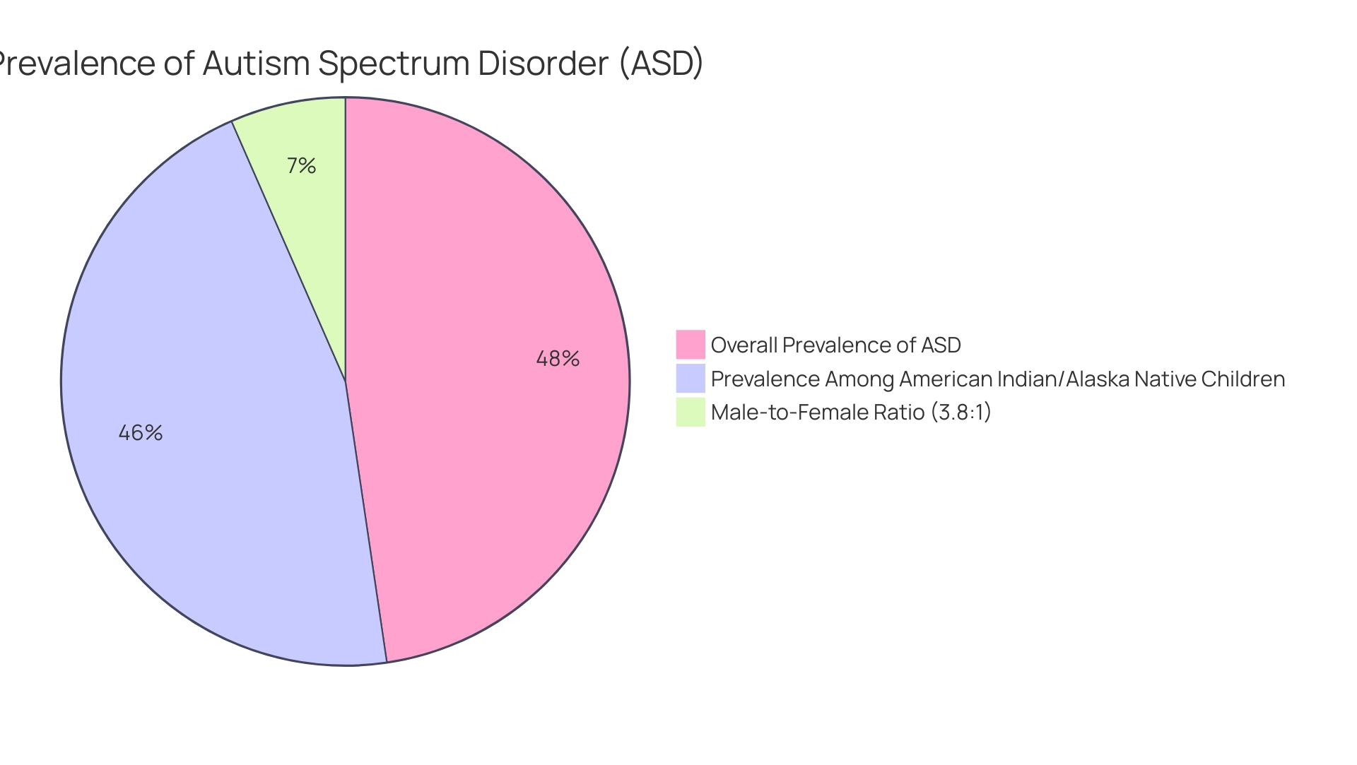 Each segment represents a statistic related to ASD: overall prevalence, male-to-female ratio, and prevalence among American Indian/Alaska Native children.