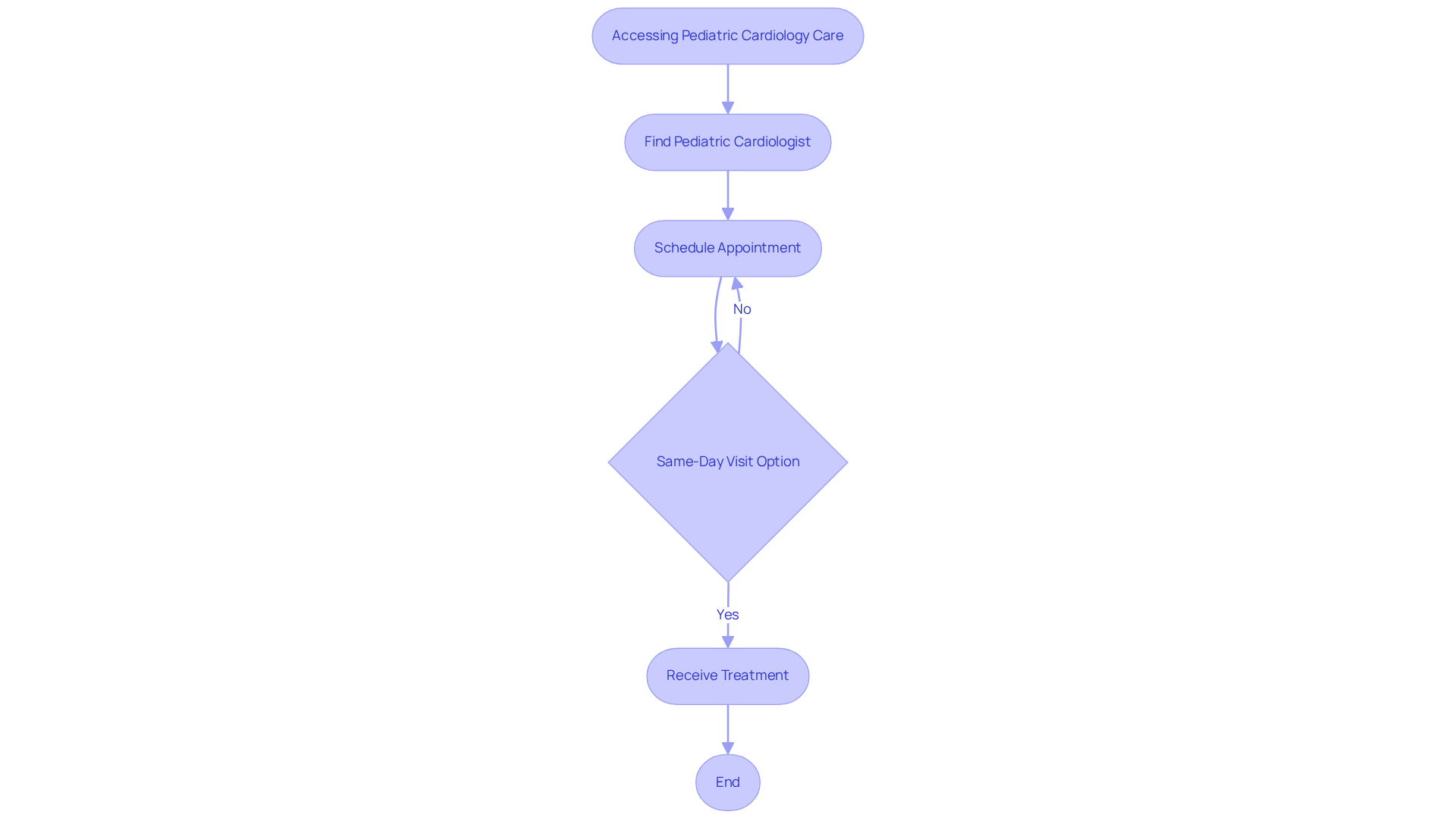 This flowchart shows the steps families can take to access pediatric cardiology services. Follow the arrows to see how to find a cardiologist, schedule an appointment, and receive care.