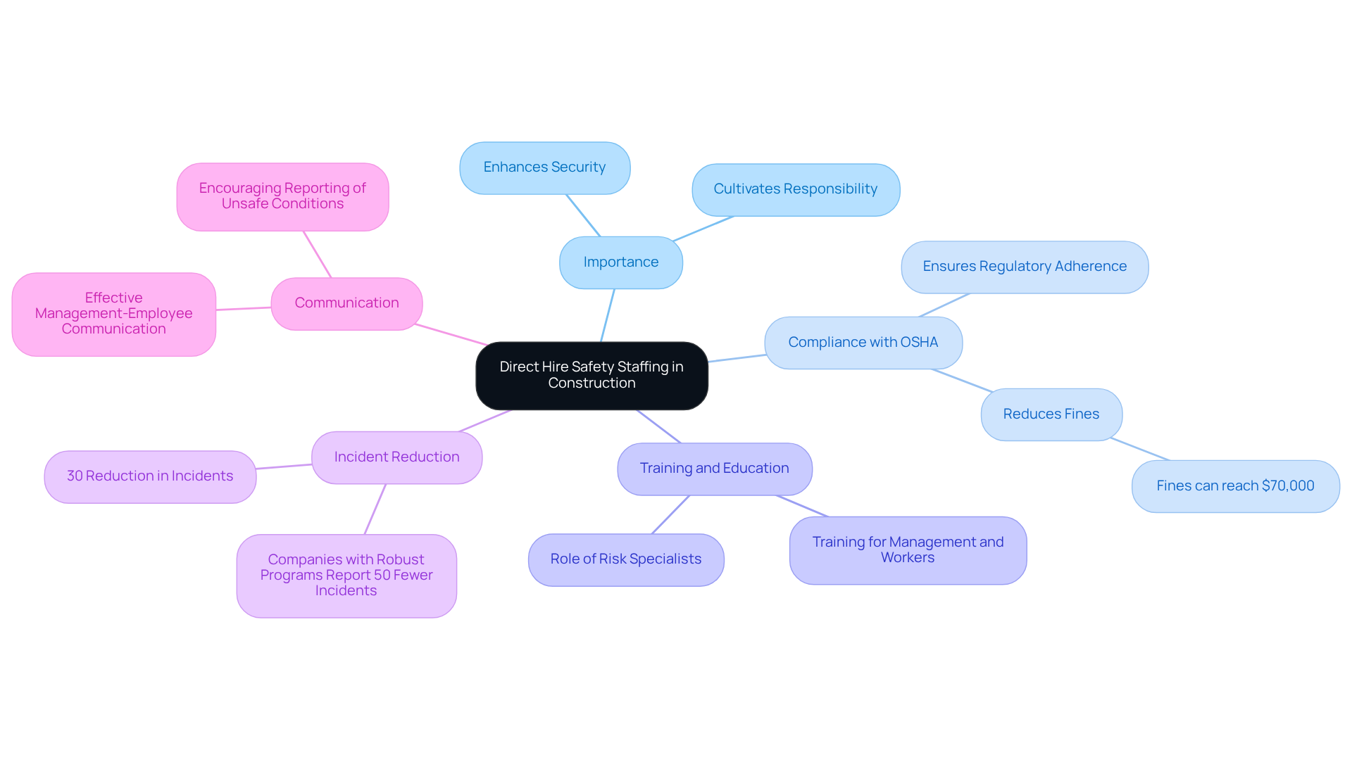 The central node represents the main topic, while the branches show different aspects of safety staffing. Each sub-branch provides more detail, helping you understand how these elements contribute to a safer construction environment.