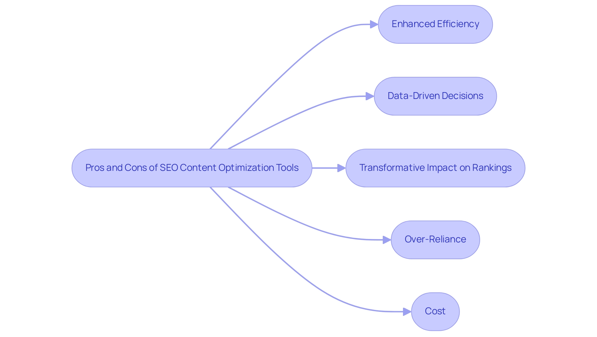 Green boxes represent advantages while red boxes represent disadvantages of using SEO content optimization tools.