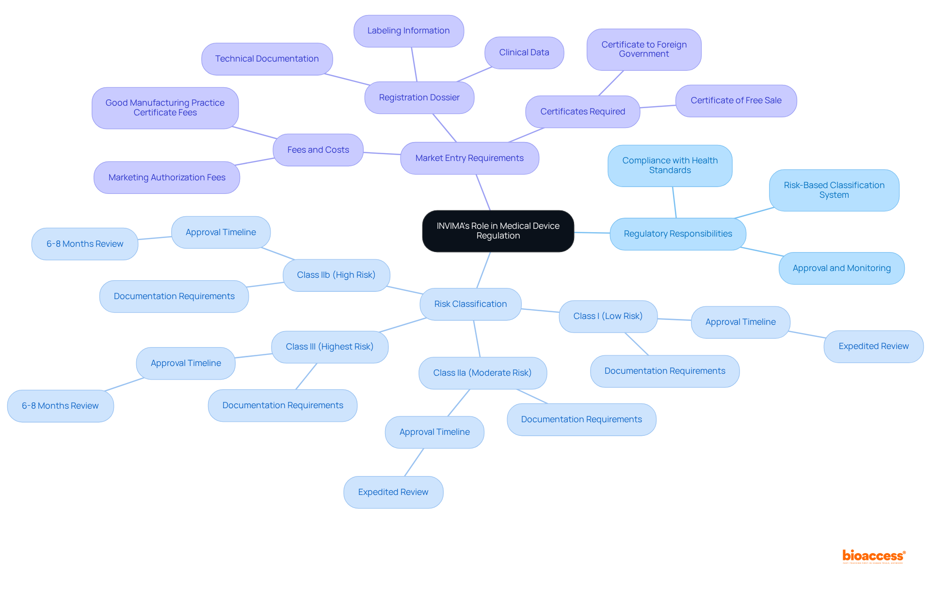 At the center is INVIMA's role, with branches showing its responsibilities, the classification of devices by risk, and what manufacturers need for market entry. Each classification branch explains the risk level and requirements, helping you understand the regulatory landscape.