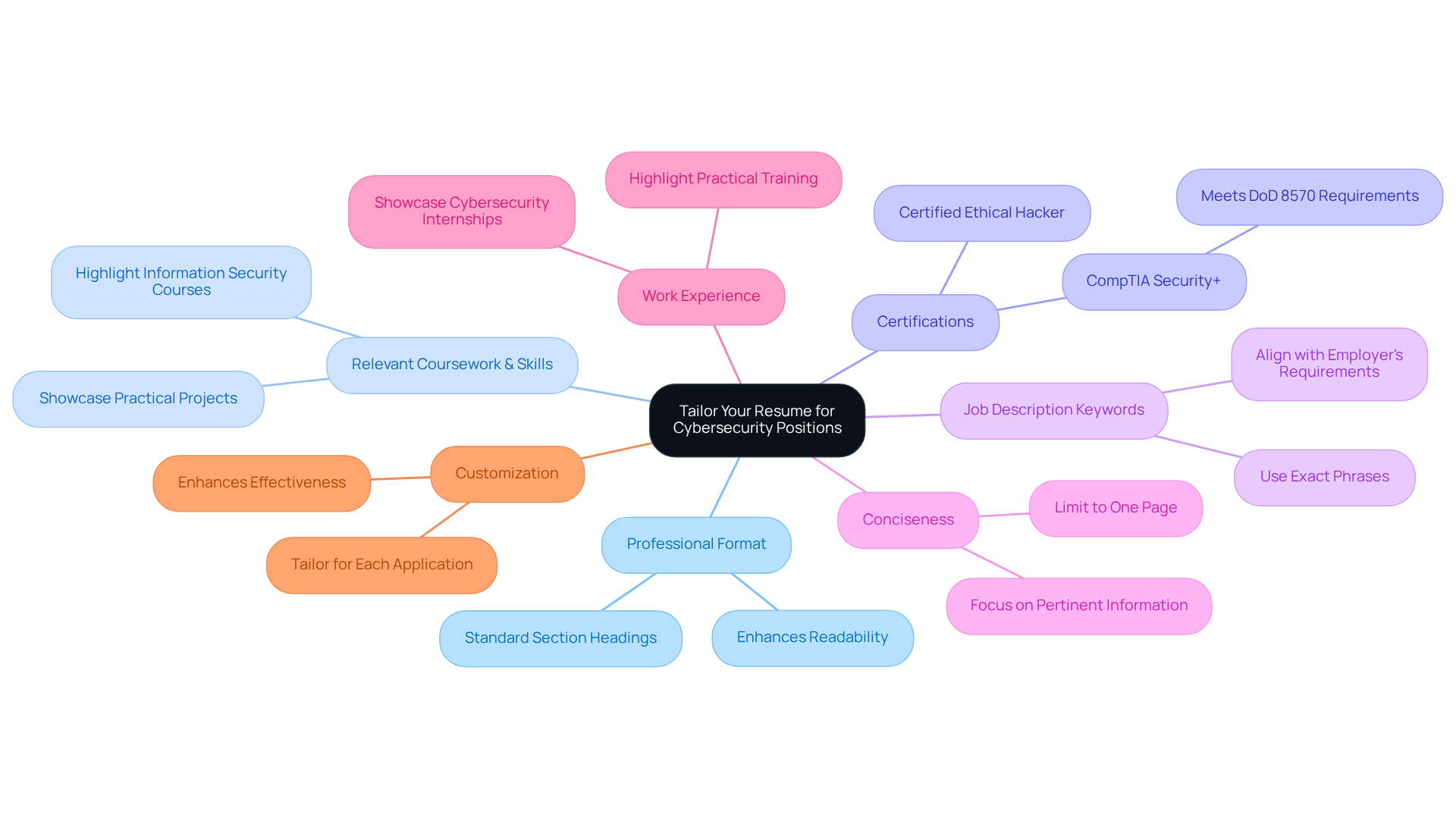 The central node shows the main goal of tailoring your resume, while the branches represent different strategies you can use. Each sub-point provides further details or examples, helping you understand how to implement each strategy effectively. The central node shows the main goal of tailoring your resume, while the branches represent different strategies you can use. Each sub-point provides further details or examples, helping you understand how to implement each strategy effectively.