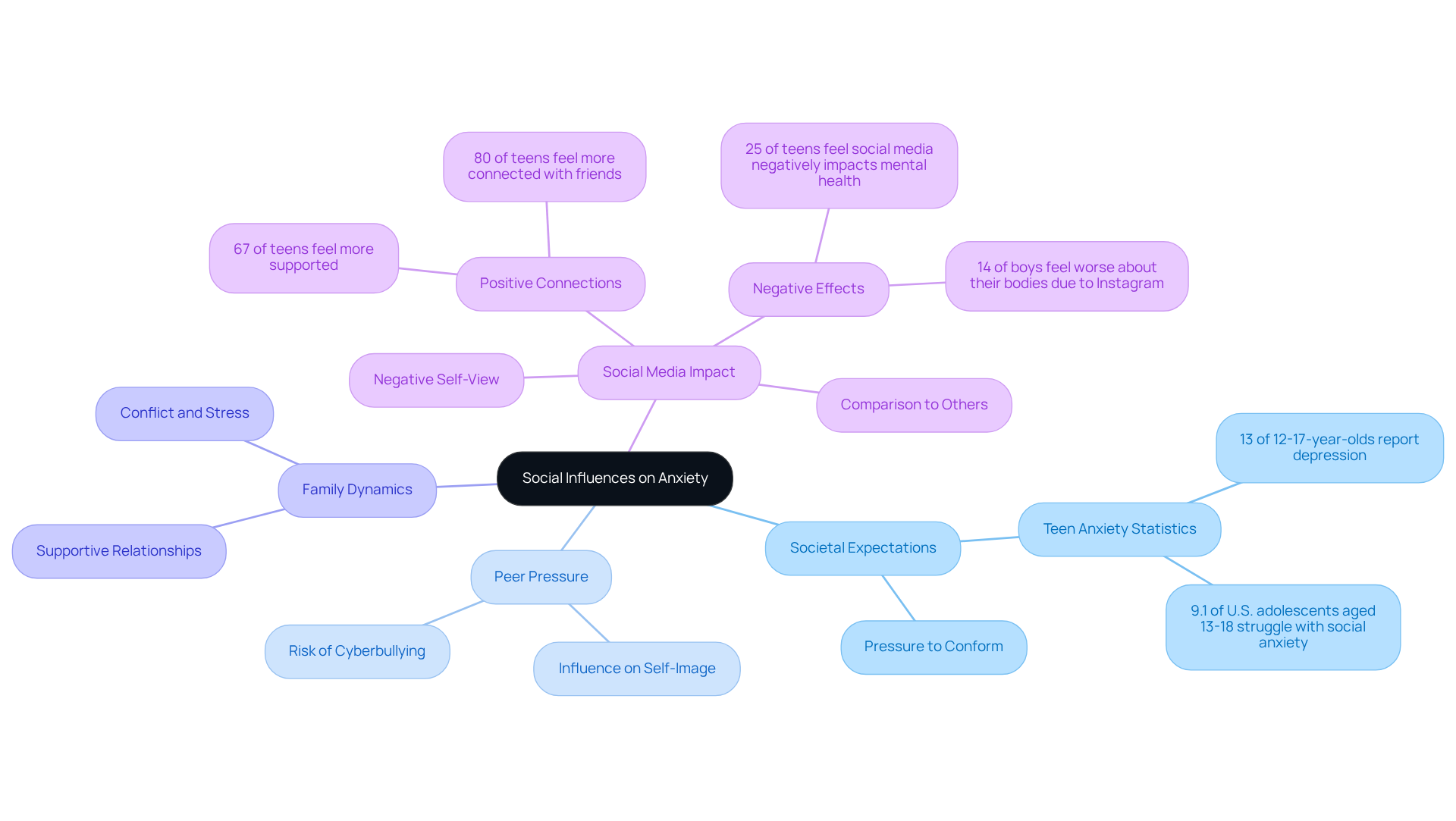 This mindmap shows how different social factors can affect anxiety. Start at the center with the main topic, then follow the branches to see how each influence connects to anxiety and what specific issues arise from them.
