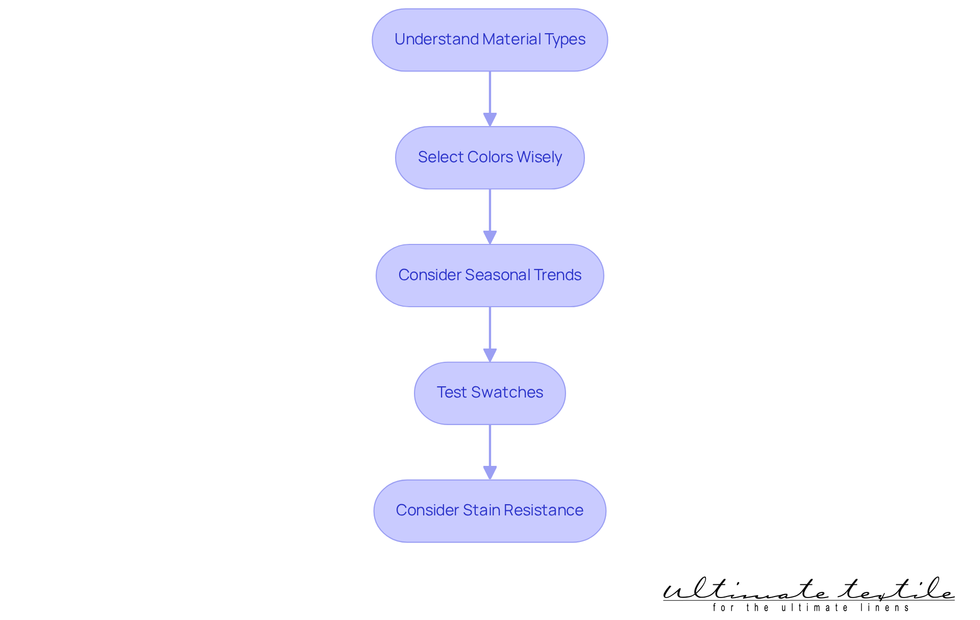 Each box represents a step in the process of selecting fabric and color for events. Follow the arrows to see how each step builds on the previous one, ensuring a thoughtful and organized approach to your event planning.