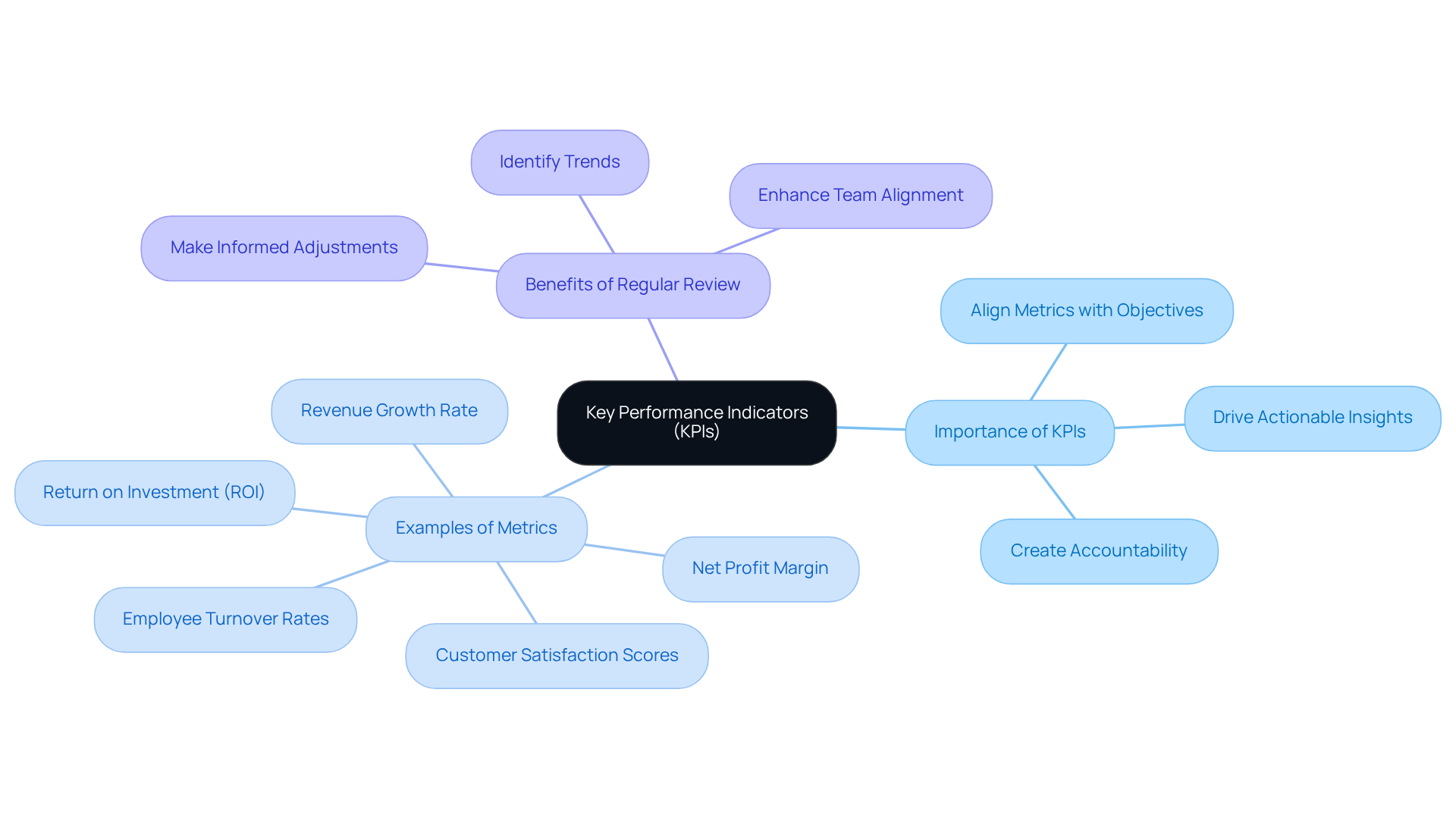 This mindmap starts with KPIs at the center, branching out to show why they matter, examples of important metrics, and the benefits of regularly reviewing these indicators. Each branch helps you see how these elements connect to improve organizational success. This mindmap starts with KPIs at the center, branching out to show why they matter, examples of important metrics, and the benefits of regularly reviewing these indicators. Each branch helps you see how these elements connect to improve organizational success.