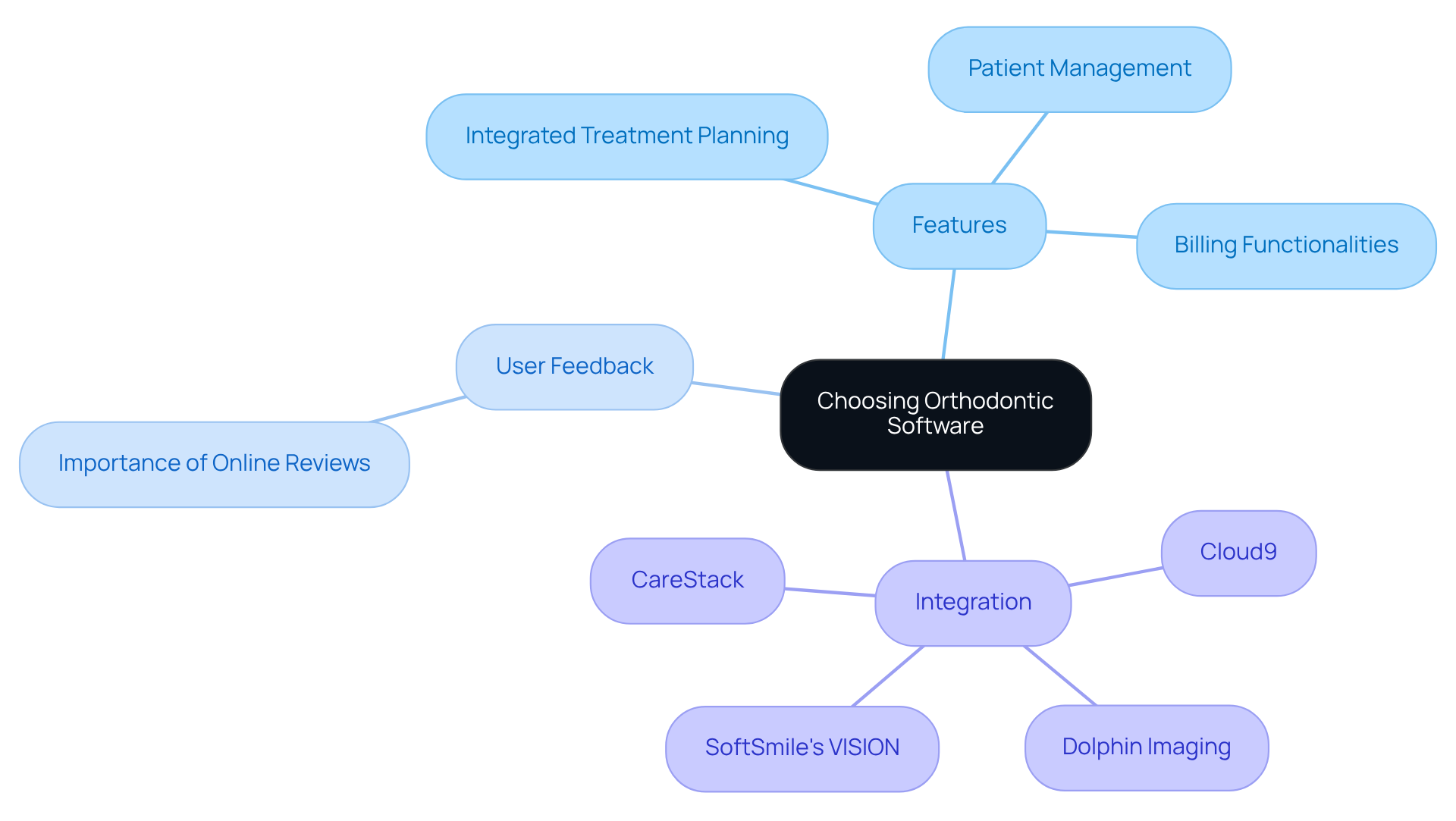 The center represents the main topic of choosing software, with branches showing important features and considerations. Each branch helps you see what to look for and why it matters.