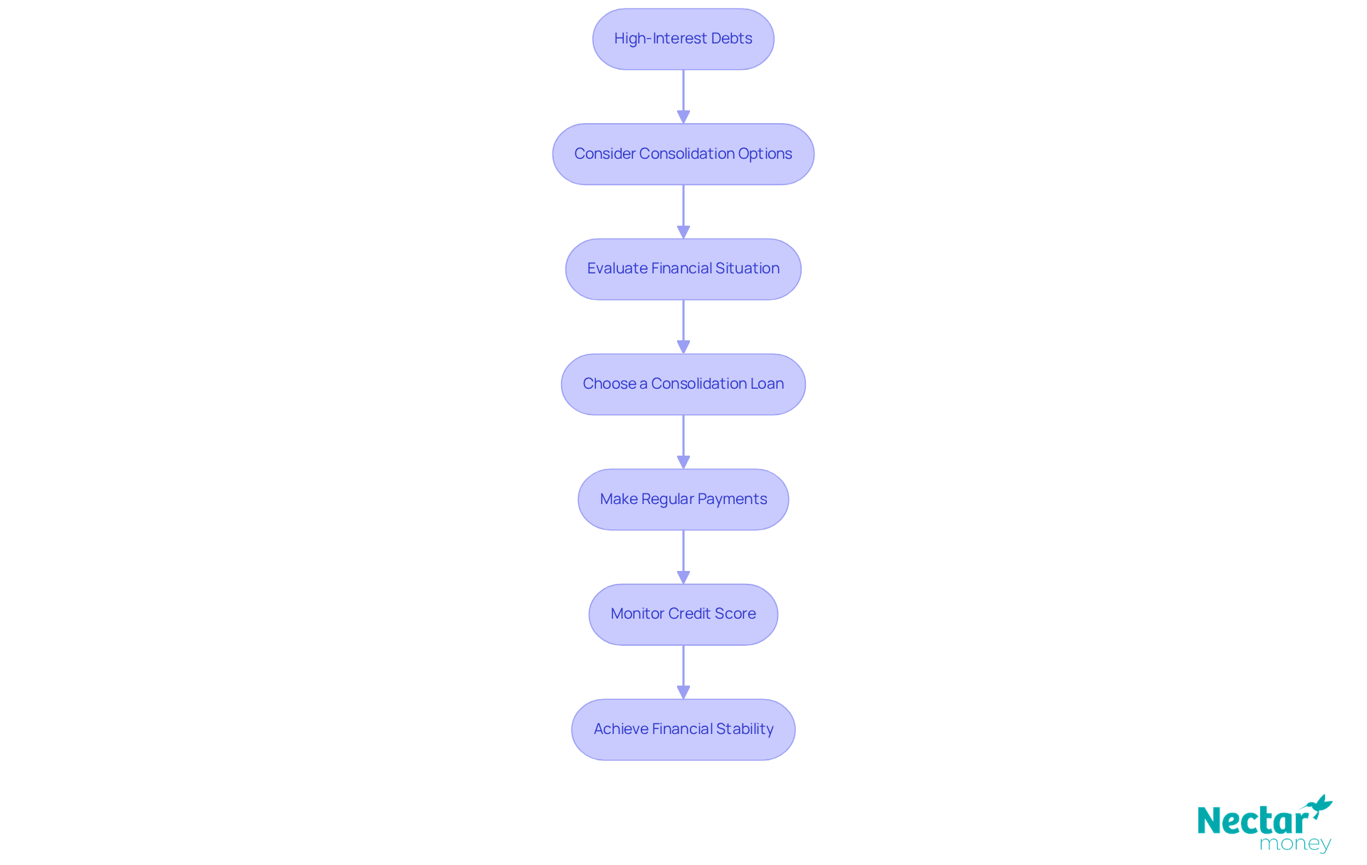 Follow the arrows to see how you can move from having multiple debts to achieving financial stability. Each step represents an important action in the consolidation process. Follow the arrows to see how you can move from having multiple debts to achieving financial stability. Each step represents an important action in the consolidation process.