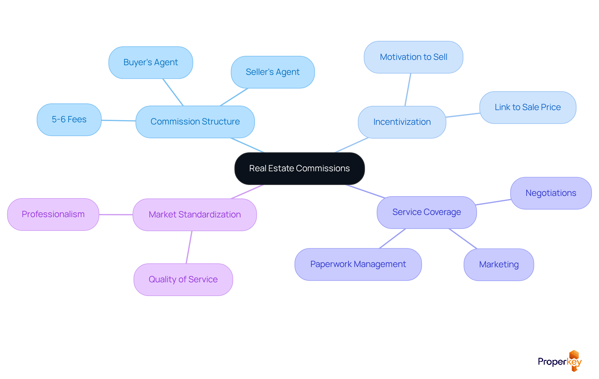 This mindmap starts with the main topic of real estate commissions at the center. Each branch represents a key aspect of the commission structure, helping you see how they relate to each other. The sub-branches provide more detail on each aspect, making it easier to understand the complexities of real estate fees.