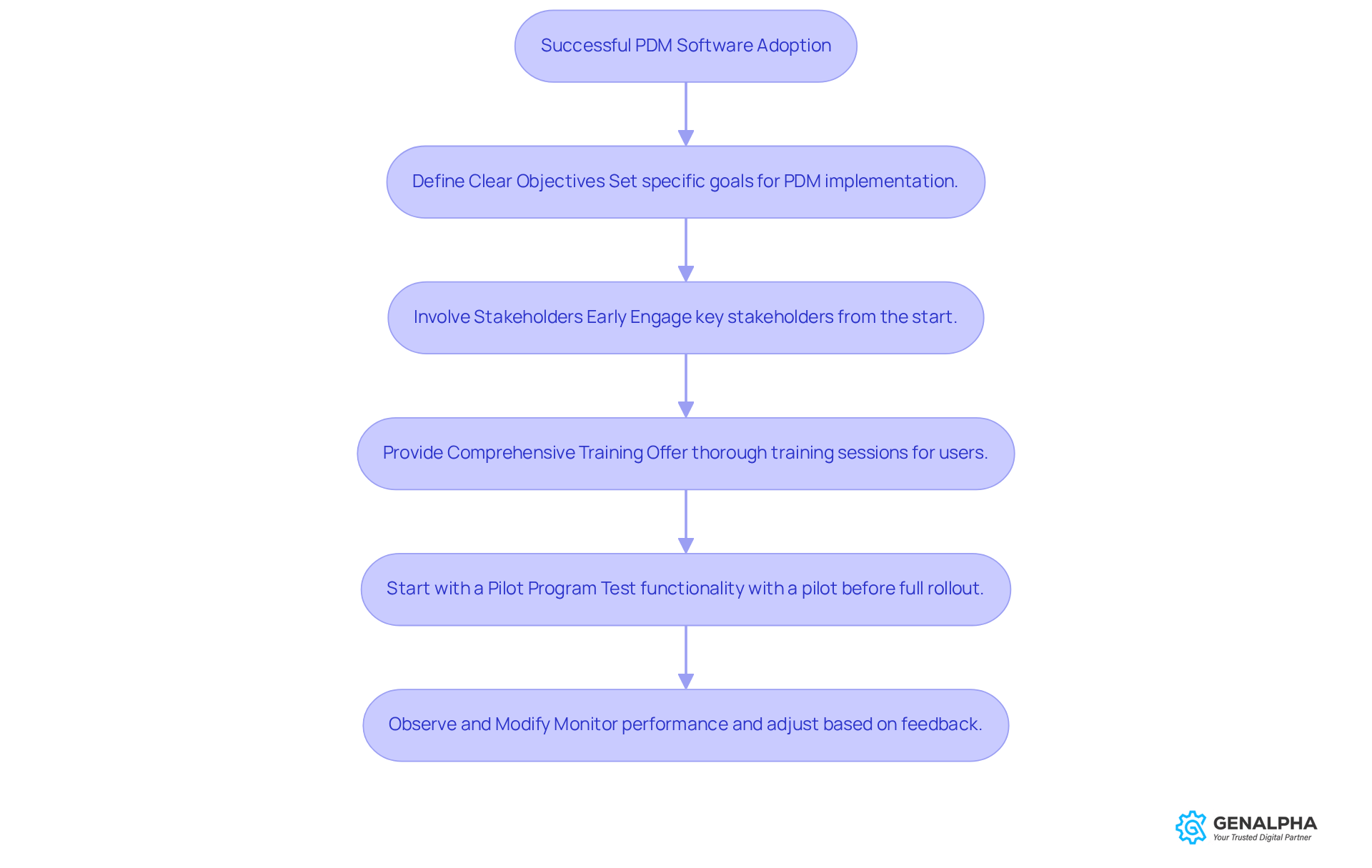 Each box represents a step you can take to ensure successful adoption of PDM software. Follow the arrows to see the recommended order of practices, and remember that each step builds on the previous one to enhance your overall strategy.