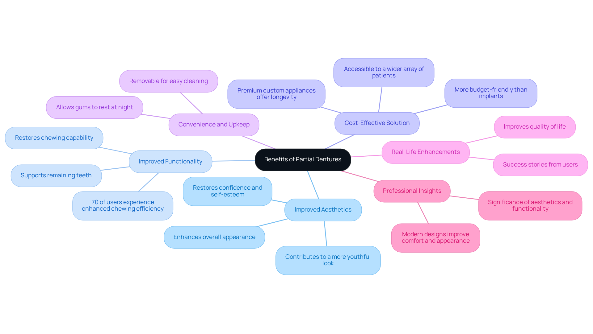 The central node represents the overall benefits of partial dentures, while each branch highlights a specific advantage. Follow the branches to see detailed points that explain why partial dentures are a smart choice.