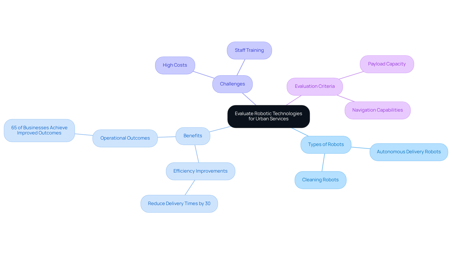 The center shows the main topic of evaluating robotic technologies. Each branch represents a different aspect of the evaluation process, helping you understand how various factors relate to choosing the right robotic solutions.