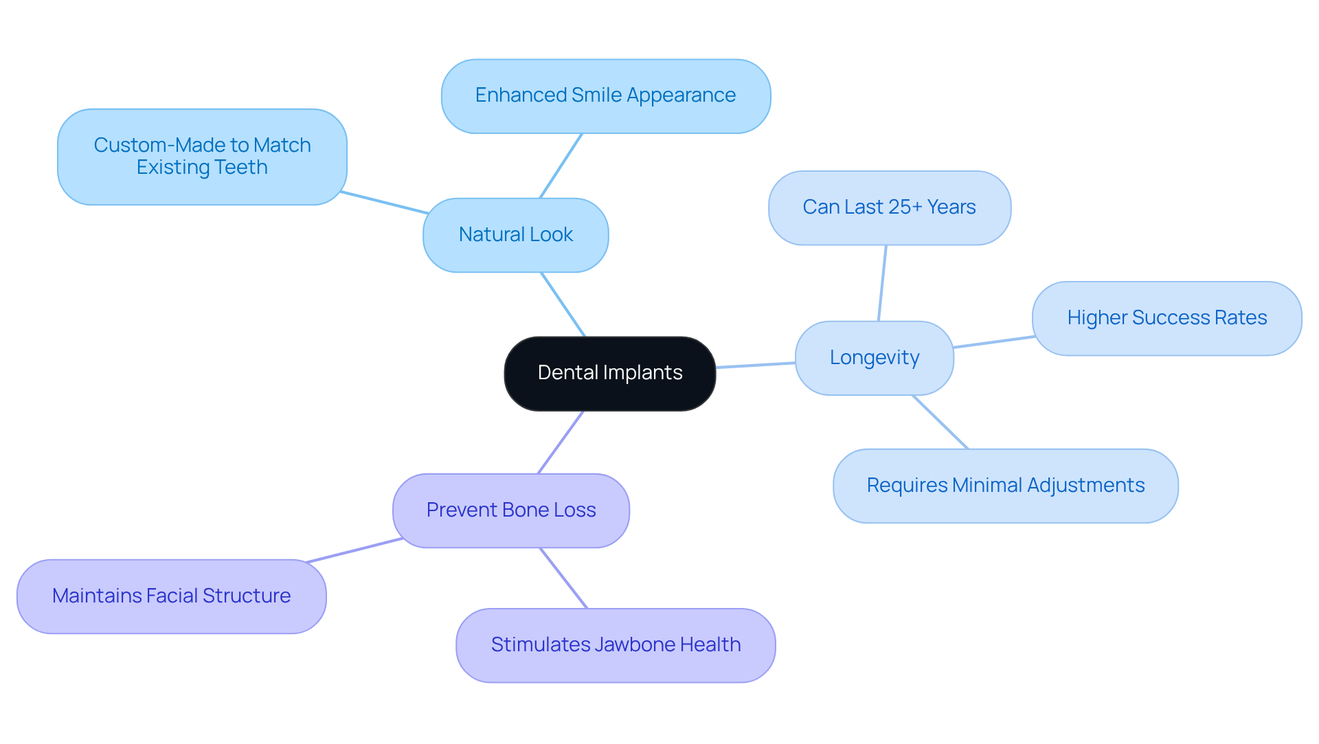 The center represents dental implants, and the branches show their key benefits. Each benefit is connected to the main idea, illustrating how dental implants contribute to oral health and aesthetics.