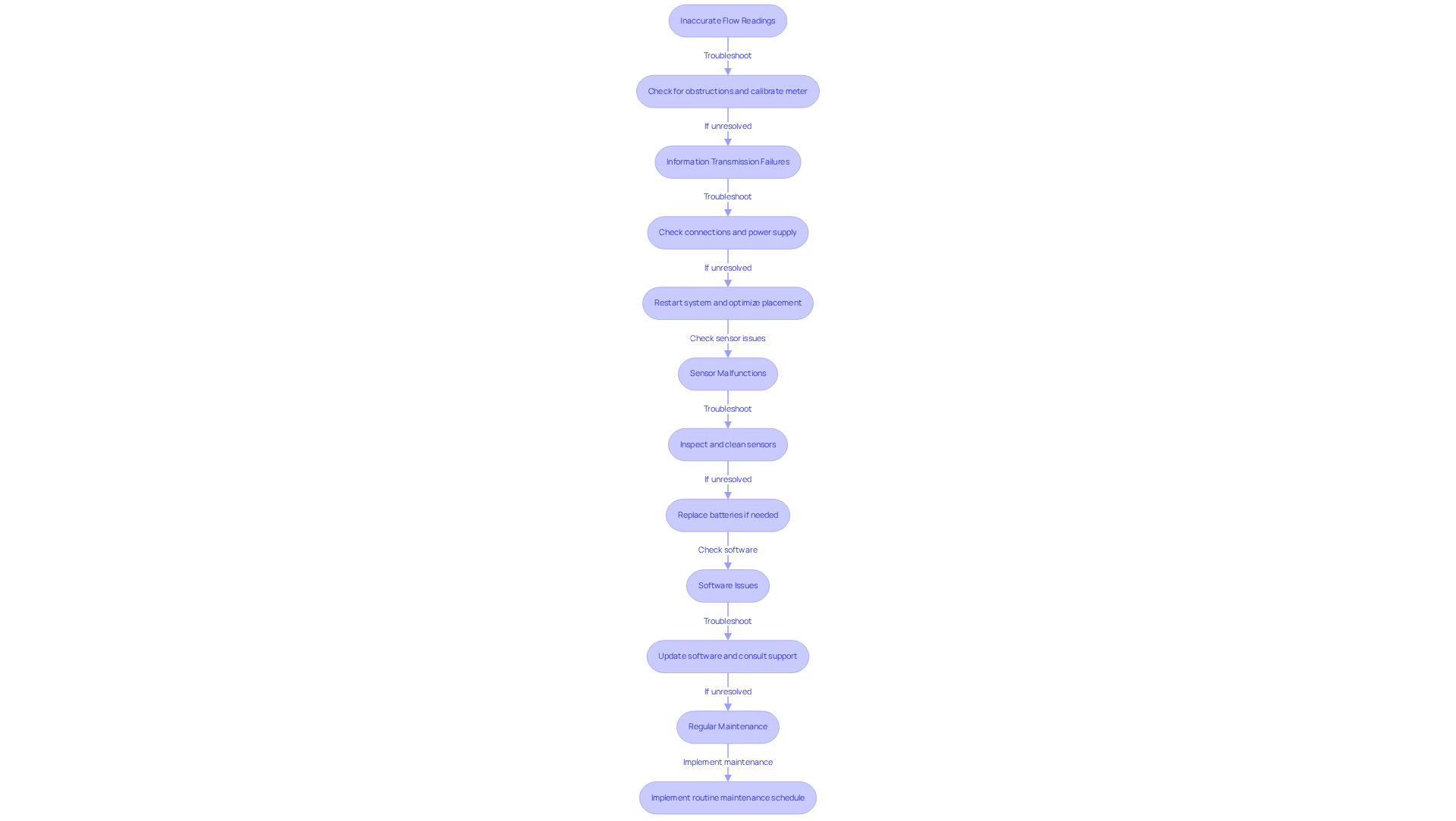 Each box represents a common issue. Follow the arrows to see the recommended troubleshooting steps for resolving each issue effectively. Each box represents a common issue. Follow the arrows to see the recommended troubleshooting steps for resolving each issue effectively.
