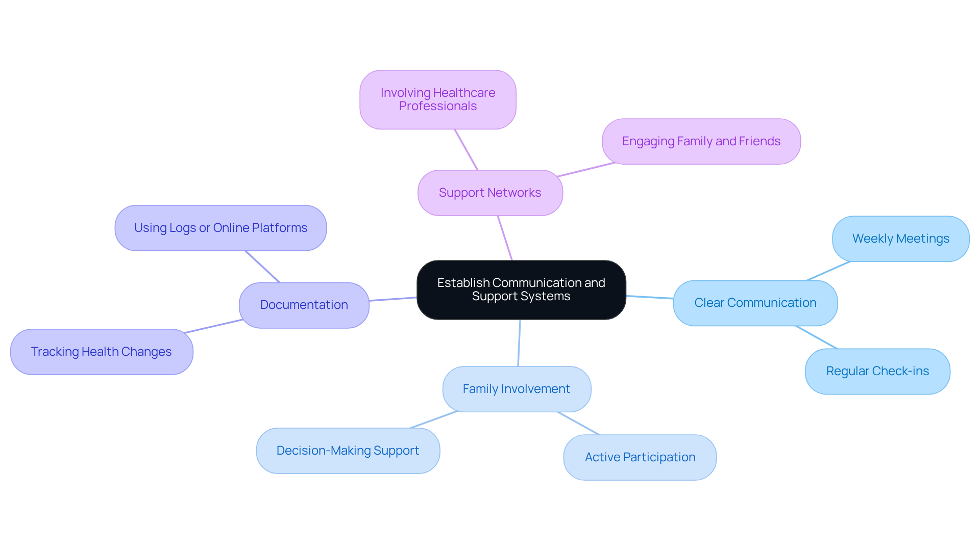 The central node highlights the main goal, while branches represent different strategies. Explore each branch to understand how it contributes to the caregiving environment. The central node highlights the main goal, while branches represent different strategies. Explore each branch to understand how it contributes to the caregiving environment.