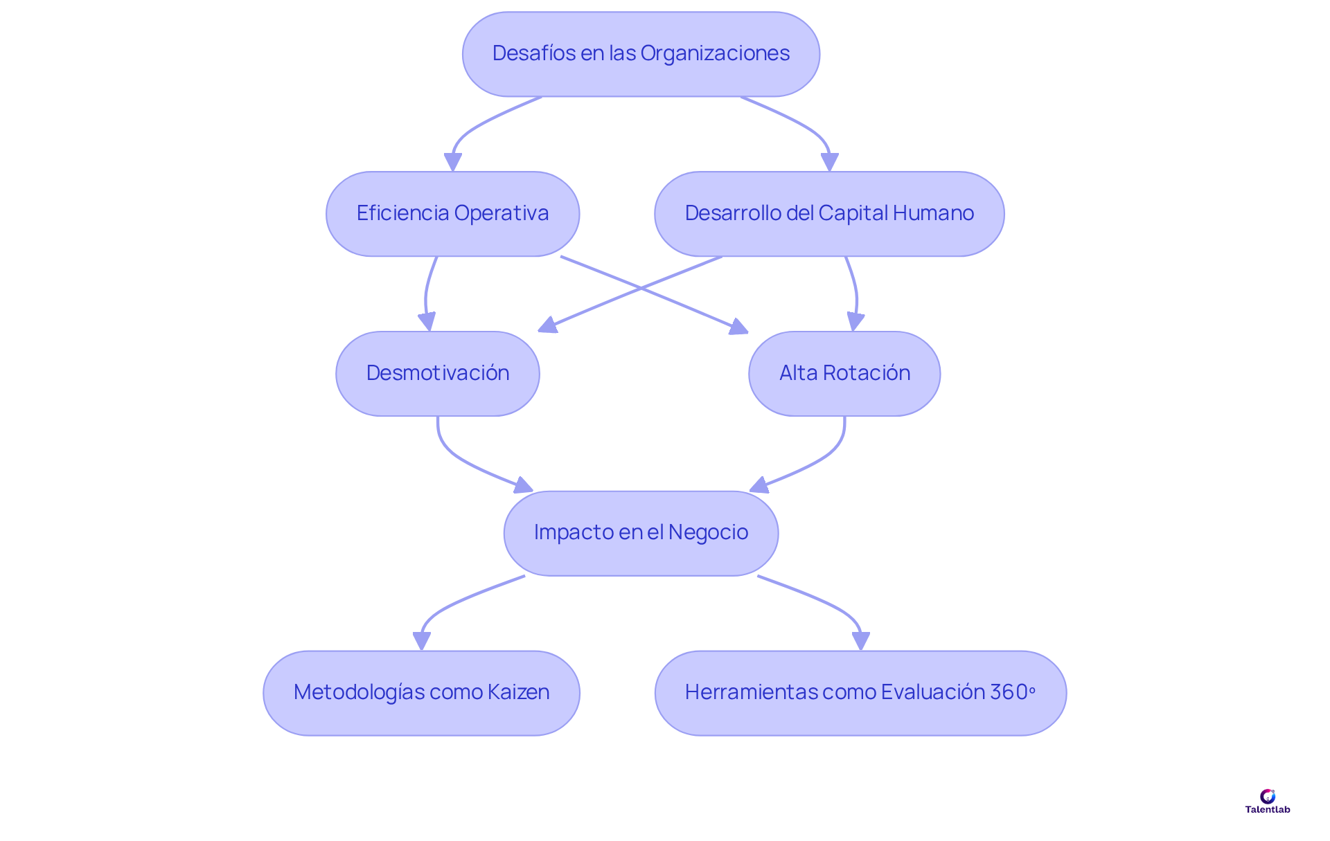 Este diagrama muestra cómo los desafíos en las organizaciones pueden llevar a problemas como la desmotivación y la alta rotación. Sigue las flechas para entender cómo cada área se conecta y cómo las metodologías y herramientas pueden ayudar a mejorar la situación.